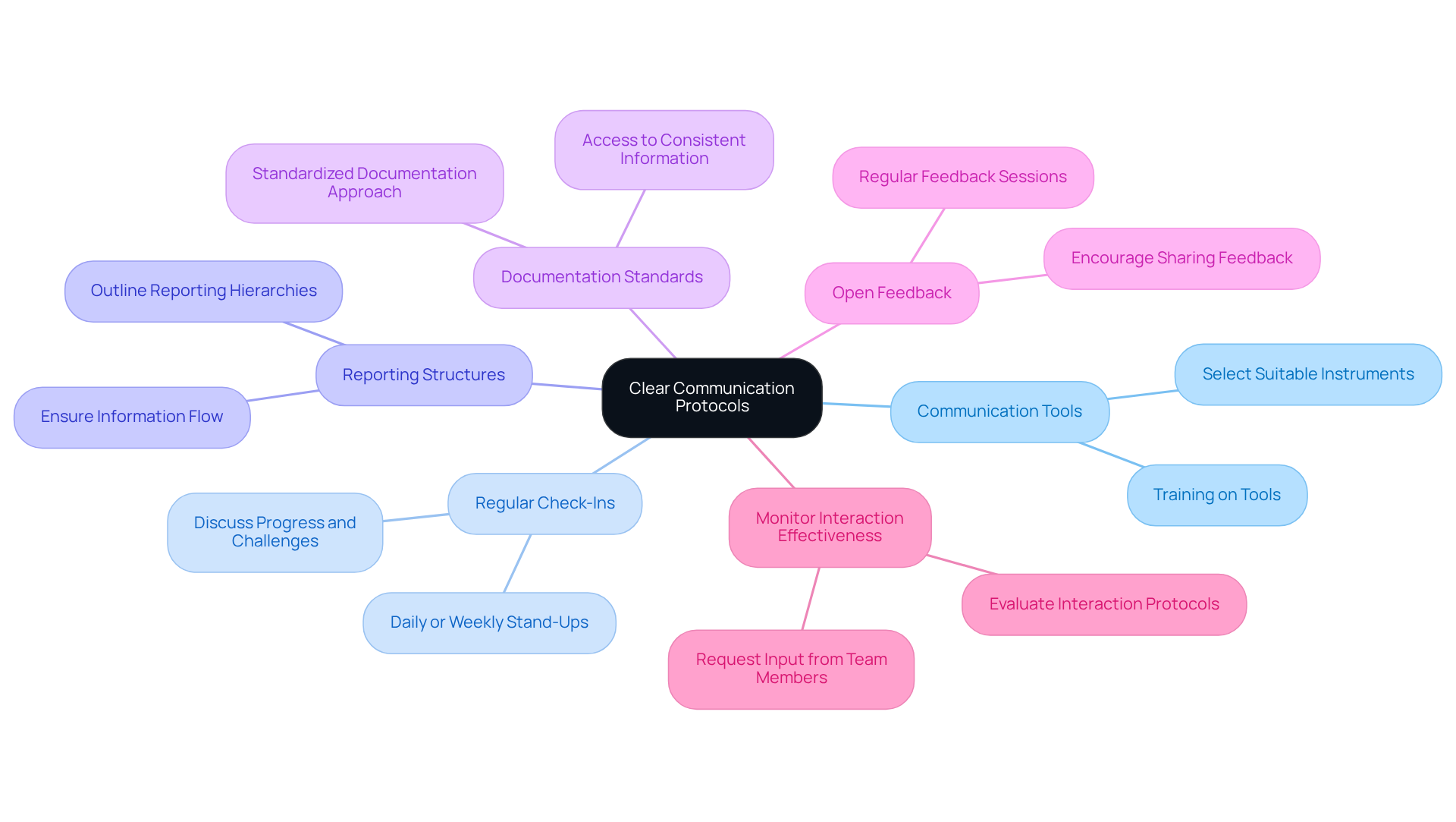 This mindmap starts with the main idea of clear communication protocols at the center. Each branch represents a key area of focus, showing how they contribute to effective communication in software development teams. Follow the branches to explore specific actions and strategies that enhance team collaboration. This mindmap starts with the main idea of clear communication protocols at the center. Each branch represents a key area of focus, showing how they contribute to effective communication in software development teams. Follow the branches to explore specific actions and strategies that enhance team collaboration.