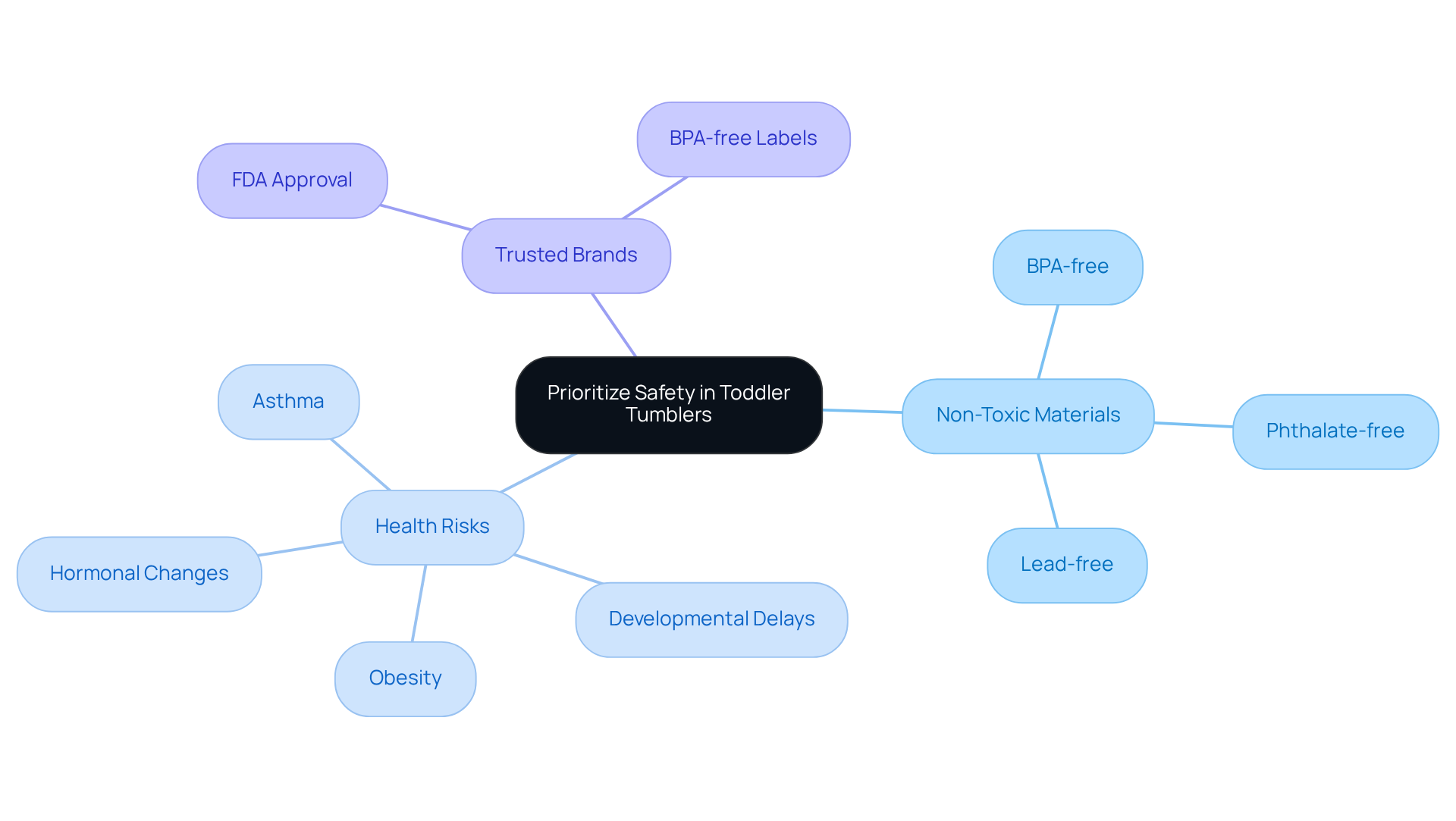 This mindmap starts with the main idea of safety in toddler tumblers. Each branch represents a different aspect: materials to avoid, health risks associated with those materials, and brands you can trust. Follow the branches to explore how each part connects to the overall goal of keeping your child safe.