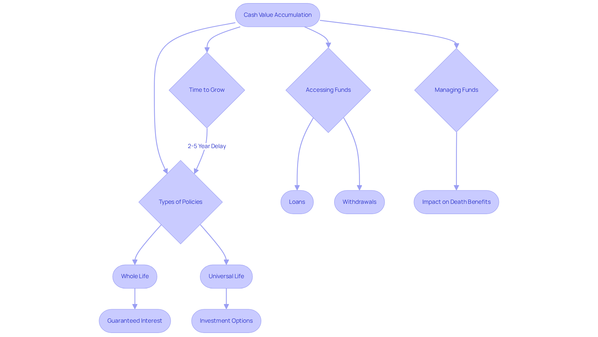 This flowchart guides you through how cash value accumulates in life insurance policies. Start at the top with the accumulation process, then follow the branches to learn about the time it takes to grow, the types of policies available, how to access funds, and the importance of managing those funds wisely.