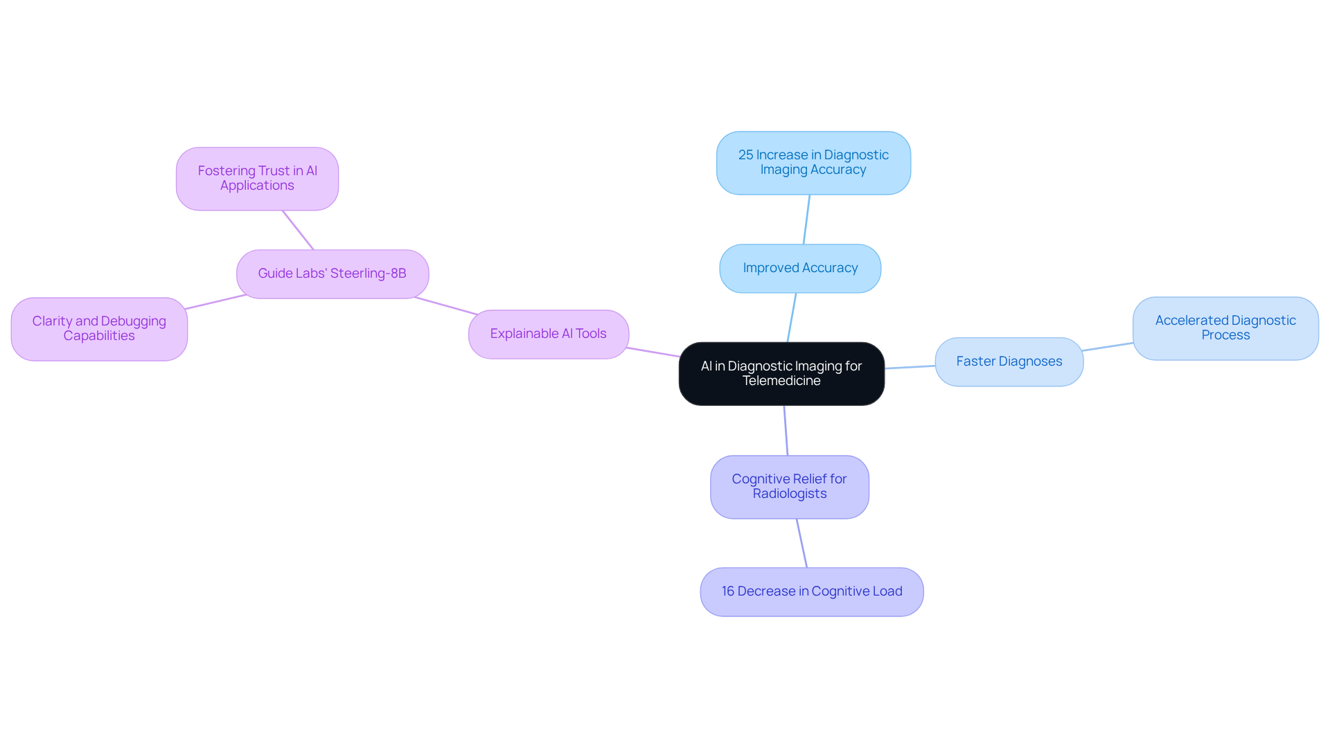 The central node represents the main topic, while branches show the benefits and tools related to AI in telemedicine. Each branch highlights a specific aspect, making it easy to see how they connect to the overall theme.