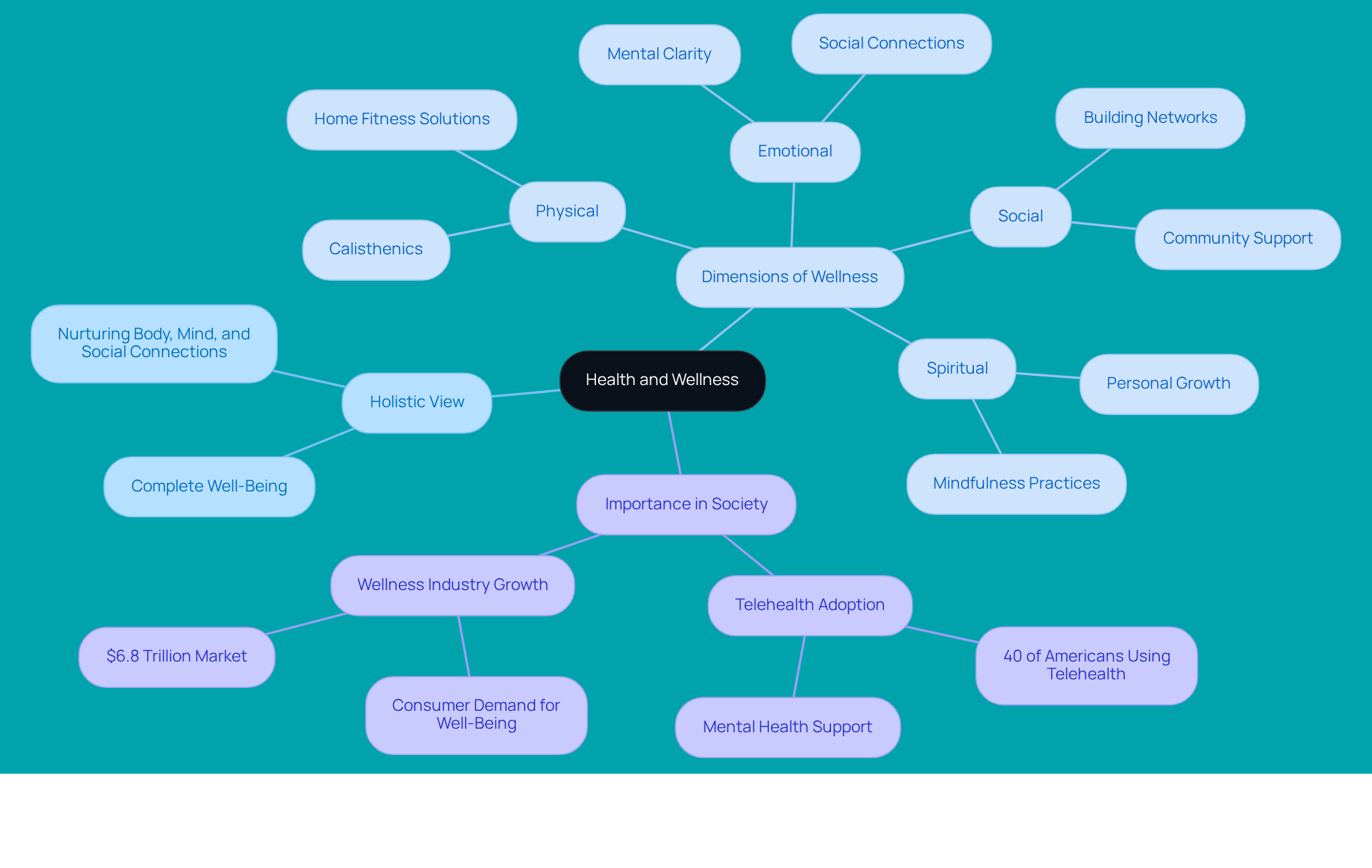Start at the center with the main idea of health and wellness, then explore the branches to see the different dimensions and why they matter in our lives.
