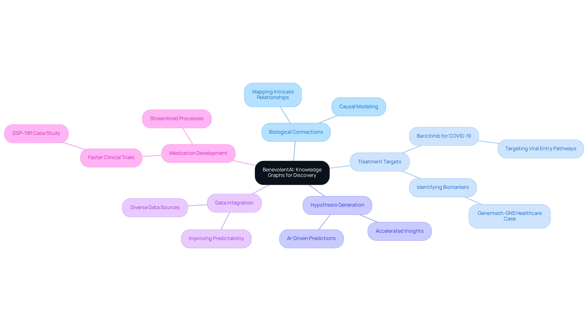 The central node represents BenevolentAI's innovative approach, while the branches show how different aspects of drug discovery are interconnected. Each branch leads to specific details, helping you understand the overall process and its components.