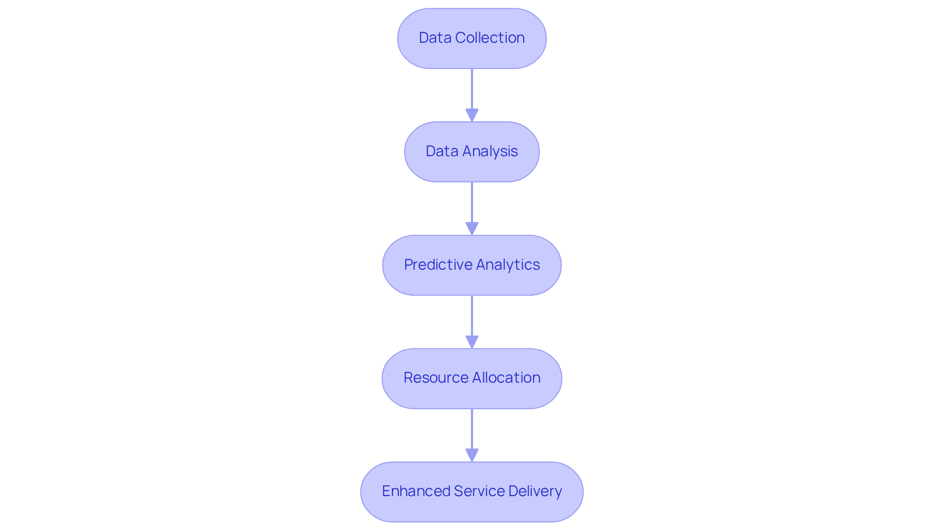This flowchart shows how public organizations can use data analytics to improve their decision-making. Each step represents a part of the process, from collecting data to enhancing service delivery. Follow the arrows to see how each stage connects.