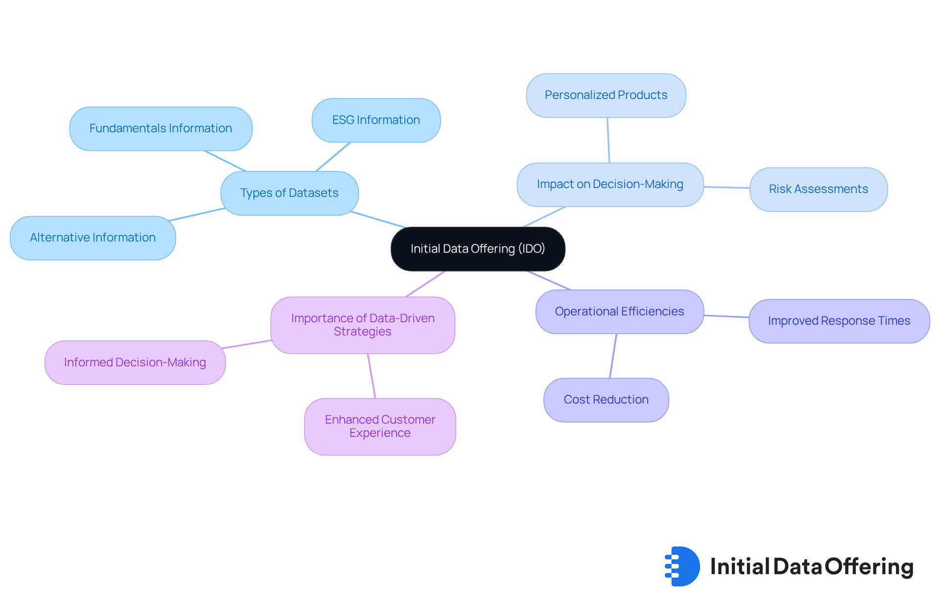 The central node represents the Initial Data Offering, with branches showing how it connects to various datasets and their impacts on the insurance industry. Each color-coded branch helps you see the relationships and importance of each aspect.