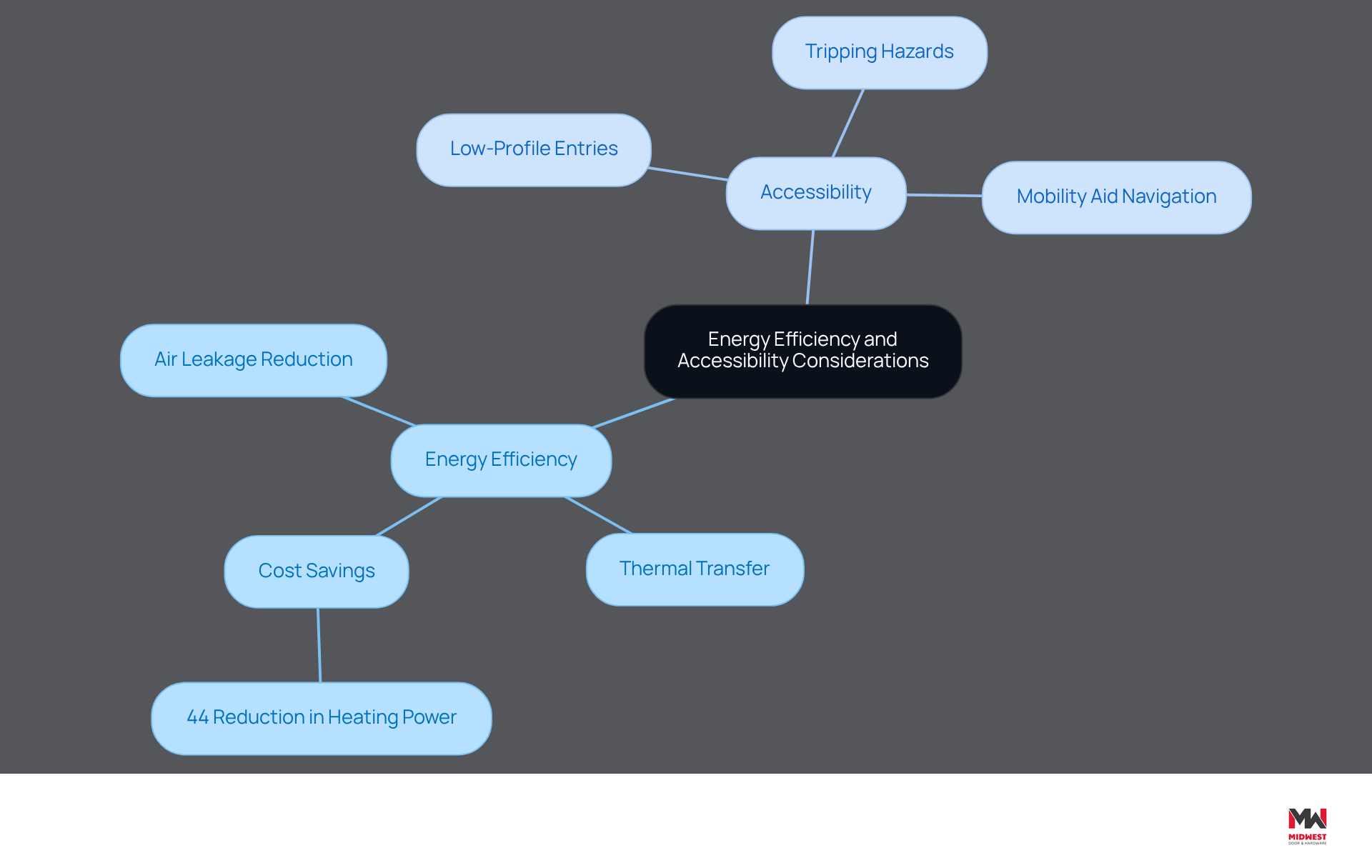 This mindmap shows how energy efficiency and accessibility are connected through door sills. Each branch represents a key area, and the sub-branches provide specific details and examples. Follow the branches to understand how these factors contribute to better building design. This mindmap shows how energy efficiency and accessibility are connected through door sills. Each branch represents a key area, and the sub-branches provide specific details and examples. Follow the branches to understand how these factors contribute to better building design.