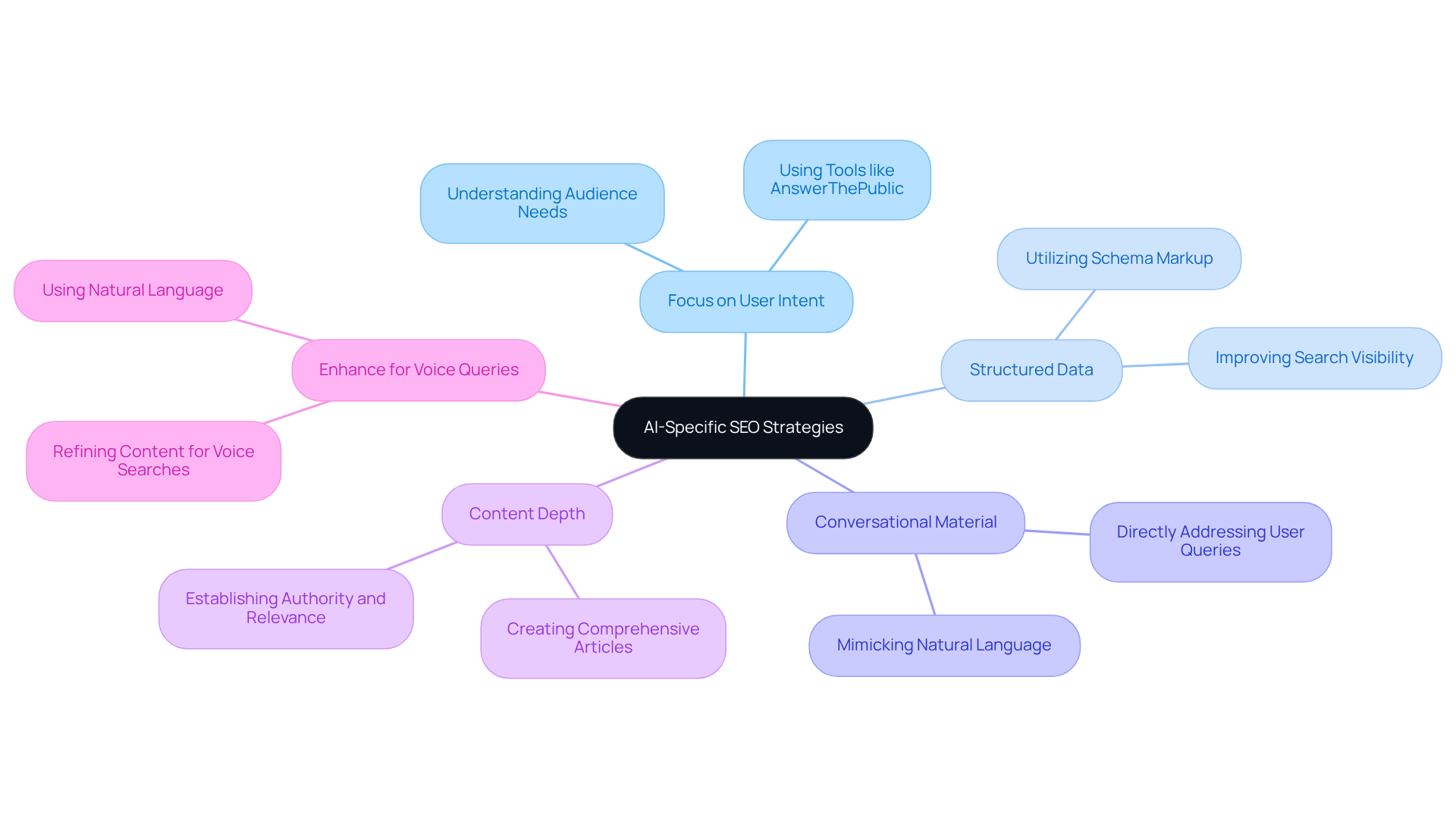 The central node represents the main topic, while each branch highlights a specific strategy for optimizing content for AI. Follow the branches to explore how each strategy contributes to better SEO practices.