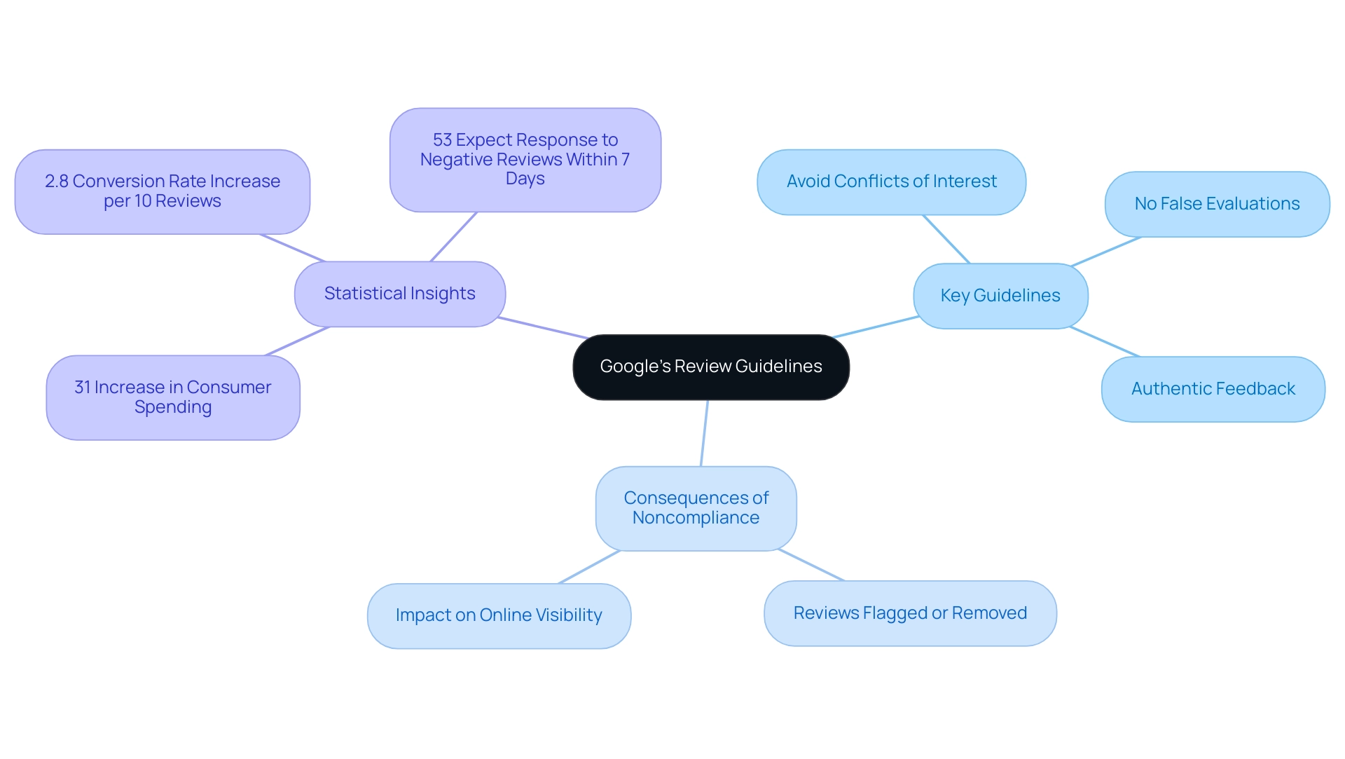 The central node represents the guidelines, with branches showing key guidelines, consequences of noncompliance, and statistical insights related to business performance.