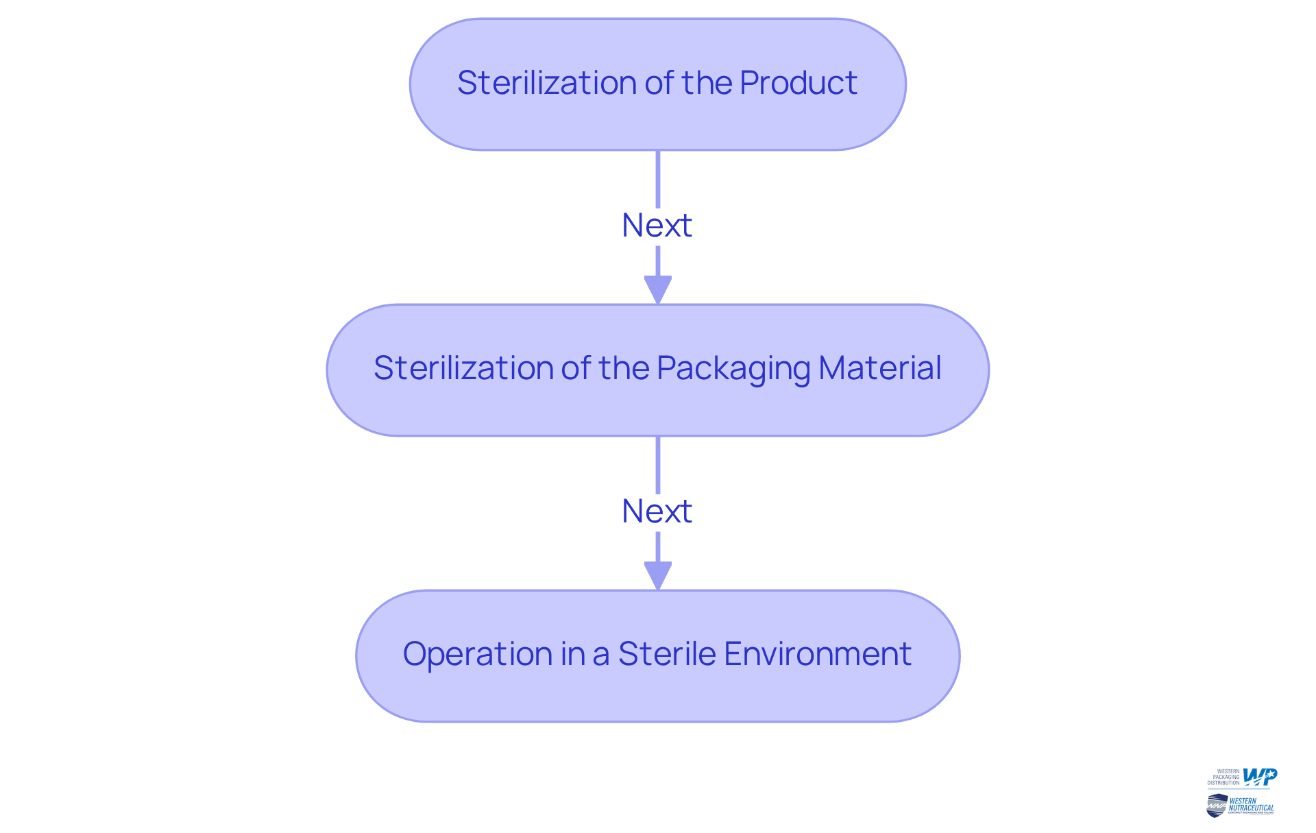 Each box represents a critical step in maintaining sterility during the aseptic filling process. Follow the arrows to see the order in which these steps must be completed.