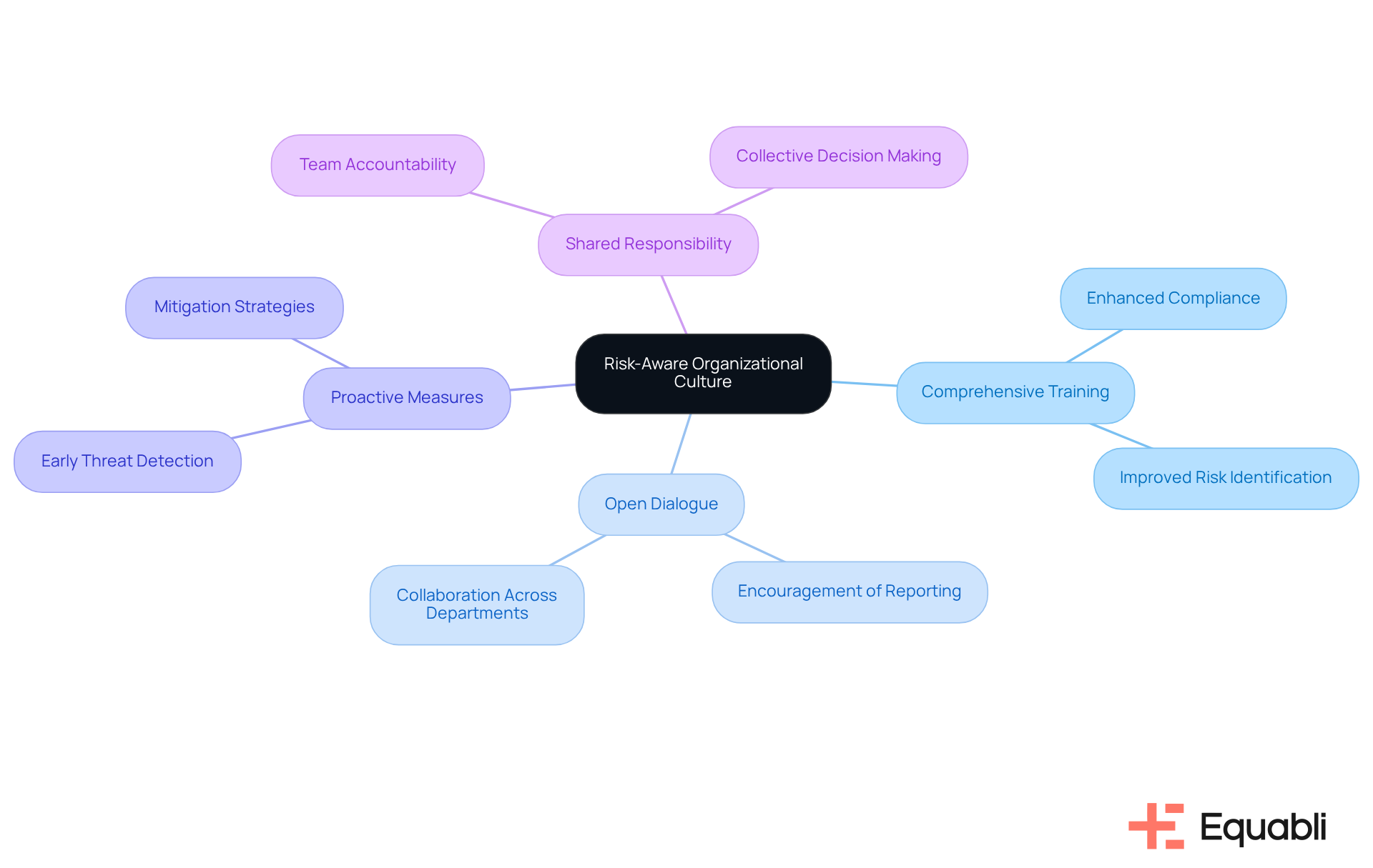The center shows the main goal of fostering a risk-aware culture, with branches leading to essential elements that support this goal. Each branch highlights how these elements contribute to a stronger organization. The center shows the main goal of fostering a risk-aware culture, with branches leading to essential elements that support this goal. Each branch highlights how these elements contribute to a stronger organization.