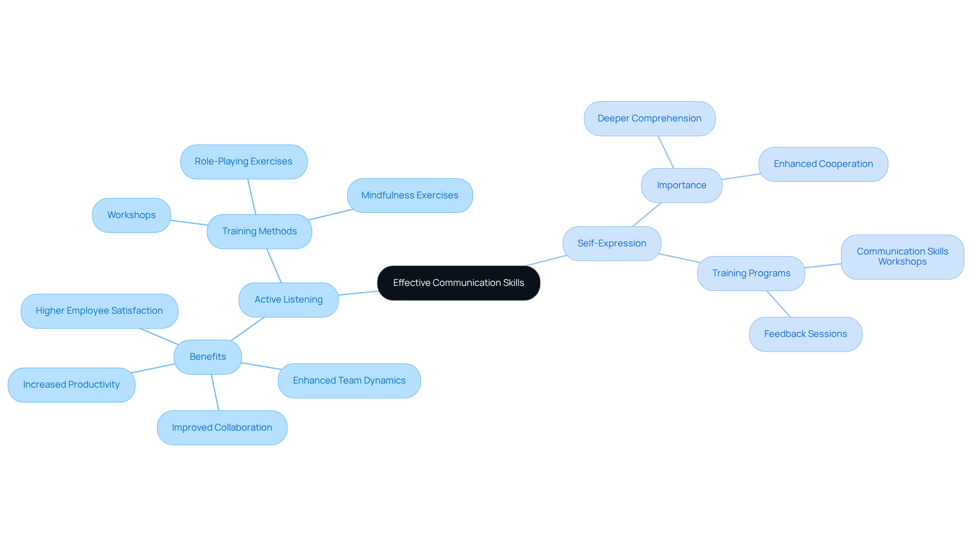 This mindmap showcases the key components of effective communication: active listening and self-expression. Each branch leads to important benefits and methods of development, helping you see how these skills contribute to personal and professional growth. This mindmap showcases the key components of effective communication: active listening and self-expression. Each branch leads to important benefits and methods of development, helping you see how these skills contribute to personal and professional growth.
