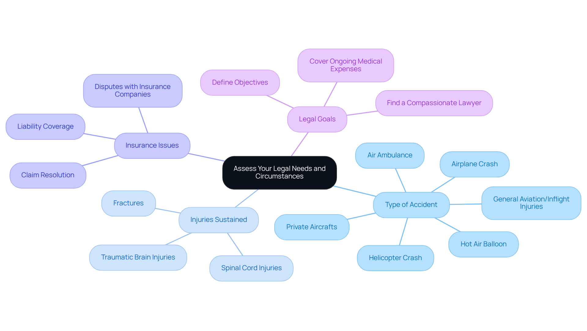 This mindmap helps you visualize the different aspects of assessing your legal needs after a flight incident. Start at the center with the main topic, then follow the branches to explore each area, like the type of accident or injuries sustained. Each branch leads to more specific details, guiding you through the complexities of your situation.