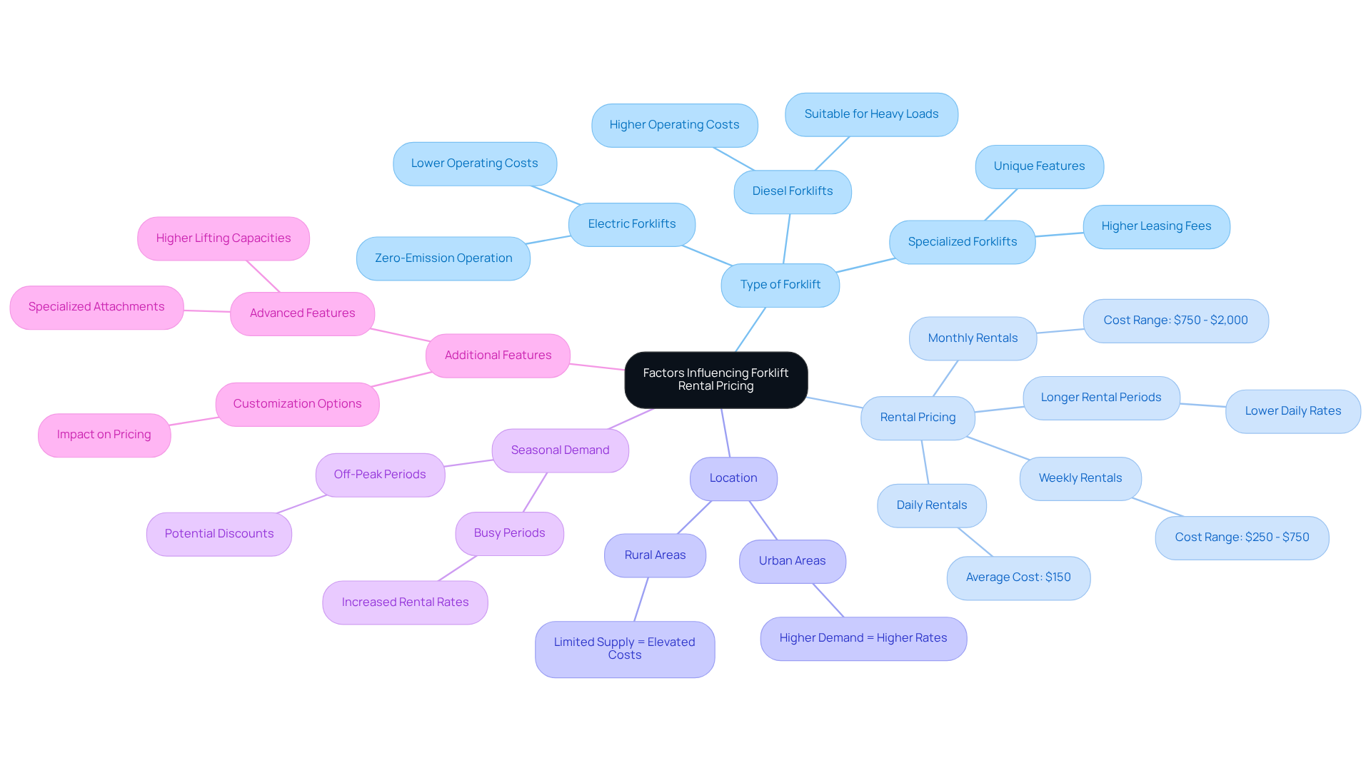This mindmap shows the main factors that affect how much it costs to rent a forklift. Each branch represents a different factor, and the sub-branches provide more details about each one. Follow the branches to understand how these elements connect to the overall pricing strategy.