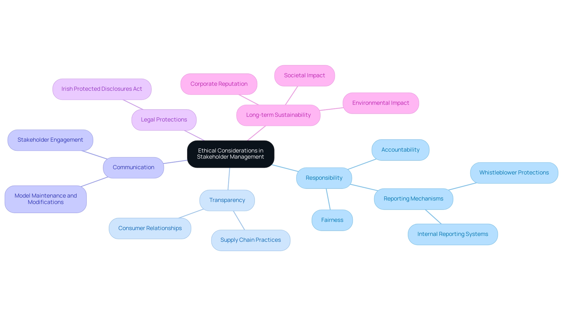 The central node represents the main topic, with branches depicting key concepts and their detailed aspects, color-coded for clarity.