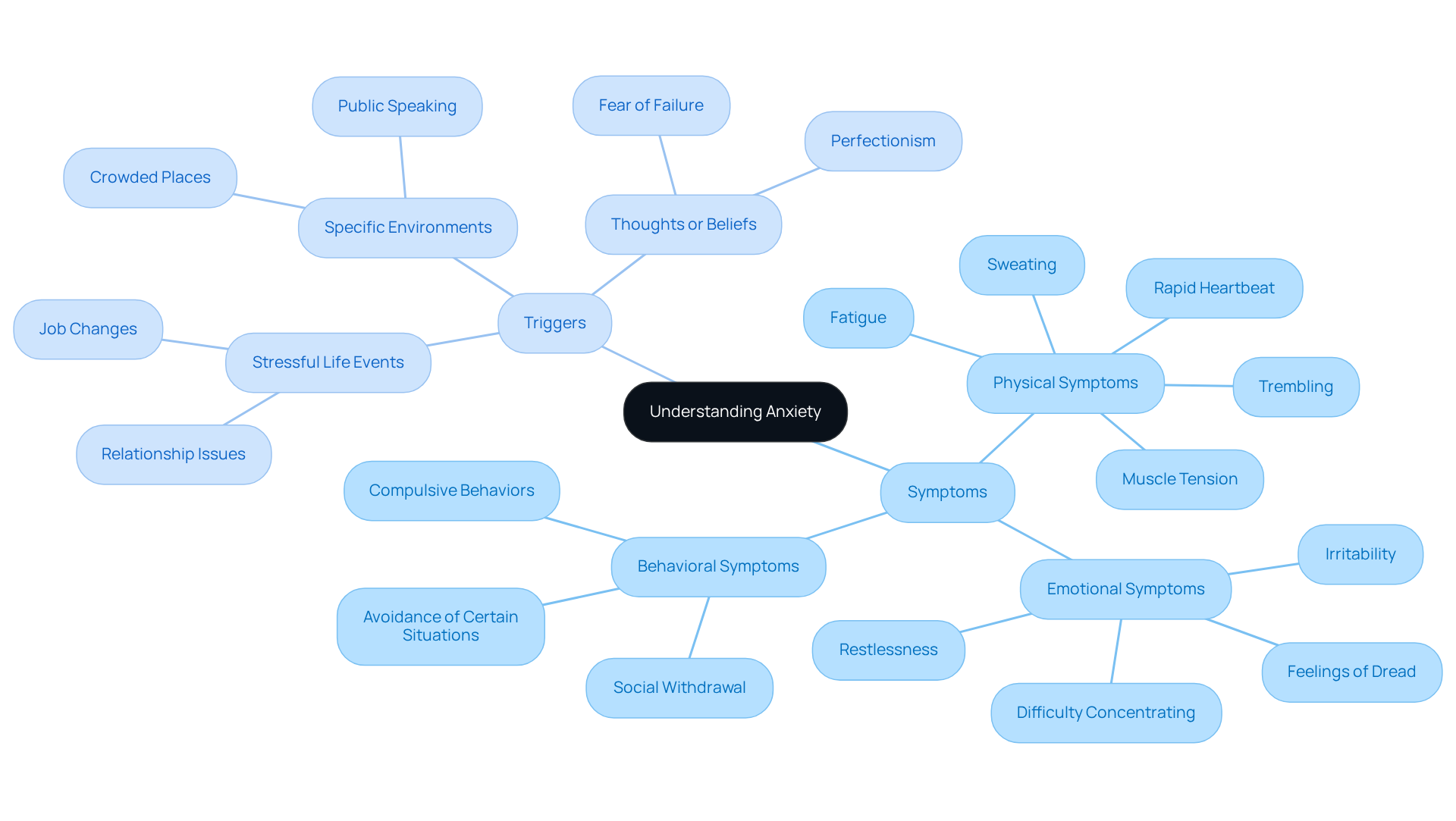 This mindmap helps you visualize the different symptoms of anxiety and what might trigger them. Start at the center with 'Understanding Anxiety', then follow the branches to see how symptoms are categorized and what common triggers you might encounter.