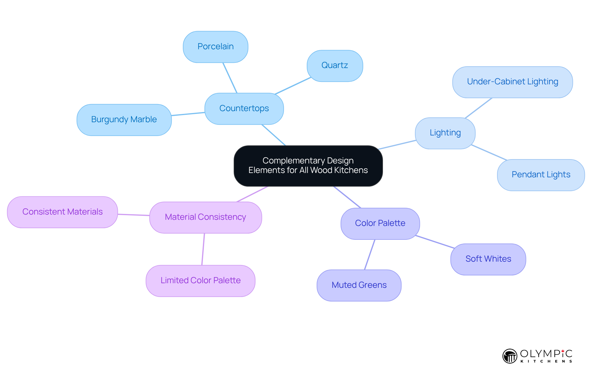 The central idea is about enhancing all wood kitchens with complementary features. Each branch represents a key area of focus, showing how different elements like countertops and lighting can work together to create a beautiful space.