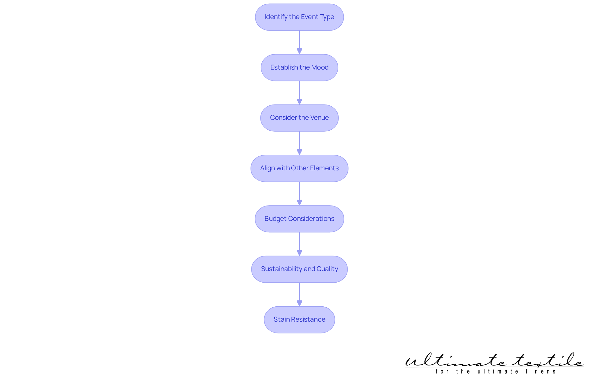 Each box represents a step in planning your event. Follow the arrows to see how each decision leads to the next, helping you create a cohesive and memorable gathering.
