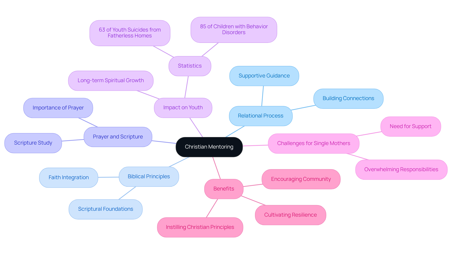 The center represents the core concept of Christian mentoring. Follow the branches to explore different aspects, from the relational approach and biblical foundations to the societal impacts and benefits for young men. The center represents the core concept of Christian mentoring. Follow the branches to explore different aspects, from the relational approach and biblical foundations to the societal impacts and benefits for young men.