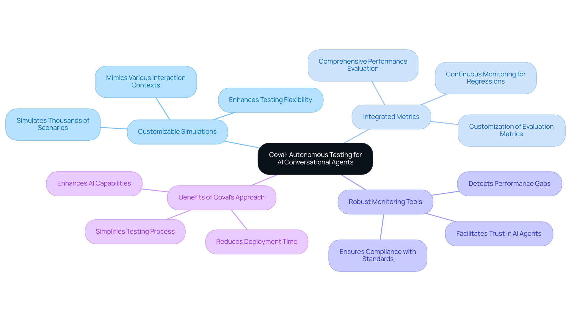The center represents Coval's main offering, while the branches show the specific features that make it a leader in AI testing. Each feature connects back to the central idea, illustrating how they contribute to effective AI testing. The center represents Coval's main offering, while the branches show the specific features that make it a leader in AI testing. Each feature connects back to the central idea, illustrating how they contribute to effective AI testing.