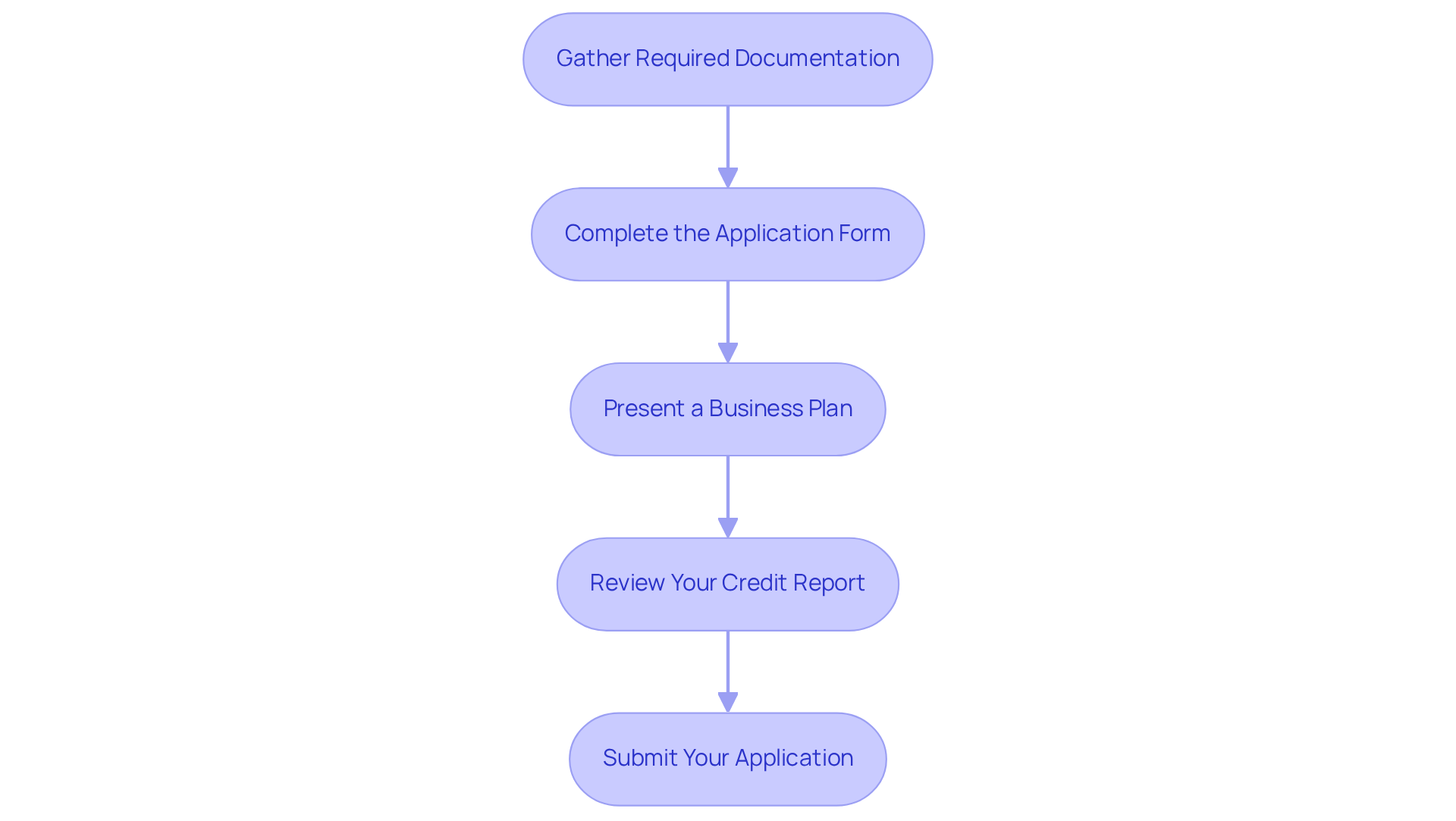 Each box represents a step in the financing application process. Follow the arrows to see how to move from gathering documents to submitting your application. Each box represents a step in the financing application process. Follow the arrows to see how to move from gathering documents to submitting your application.