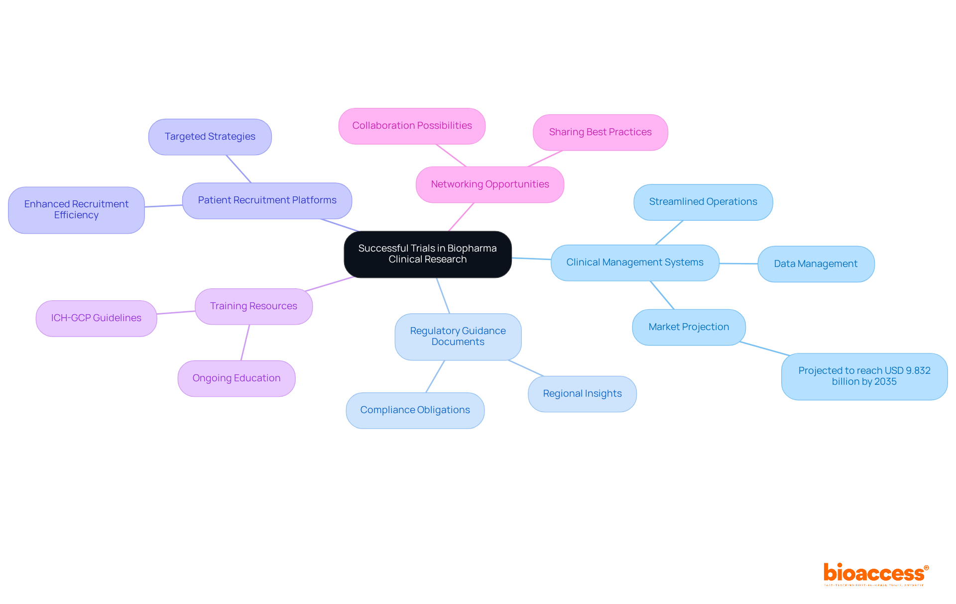 This mindmap illustrates the key resources and tools that can enhance the success of clinical trials. Each branch represents a different category of resources, and the sub-branches provide more details about their benefits and importance. Follow the branches to explore how each resource contributes to successful trial outcomes. This mindmap illustrates the key resources and tools that can enhance the success of clinical trials. Each branch represents a different category of resources, and the sub-branches provide more details about their benefits and importance. Follow the branches to explore how each resource contributes to successful trial outcomes.