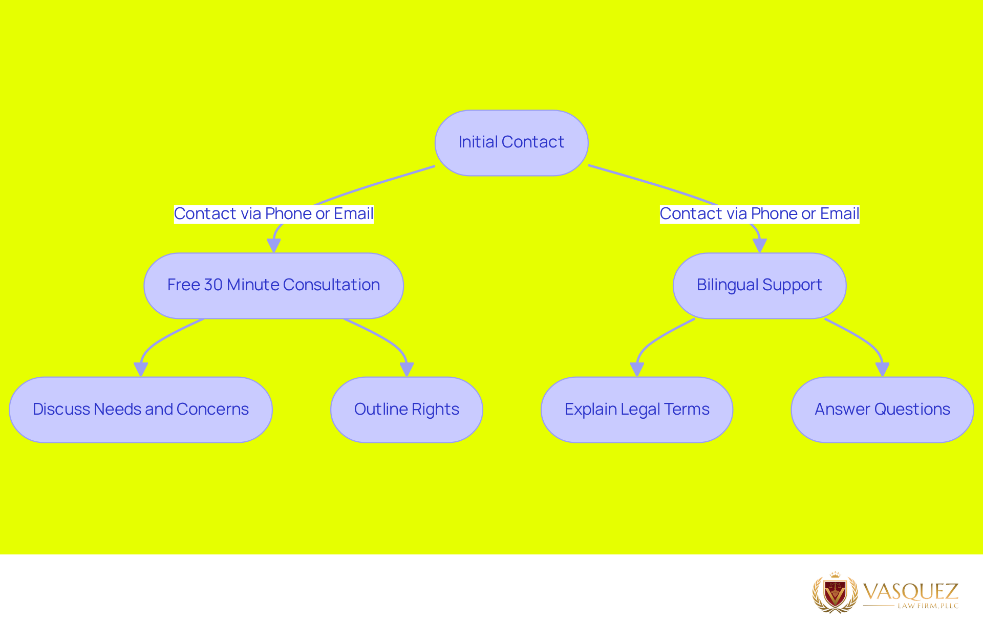 This flowchart guides you through the steps to get legal help. Start at the top with how to contact us, then follow the arrows to see what happens next, including consultations and support options. Each box represents a step in the process, making it clear what to expect.