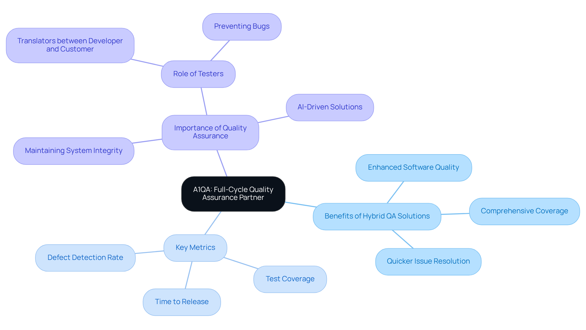 The central node represents A1QA's role, while the branches show the benefits and metrics related to their hybrid QA solutions. Each branch helps you understand how A1QA enhances software quality for mid-sized companies.