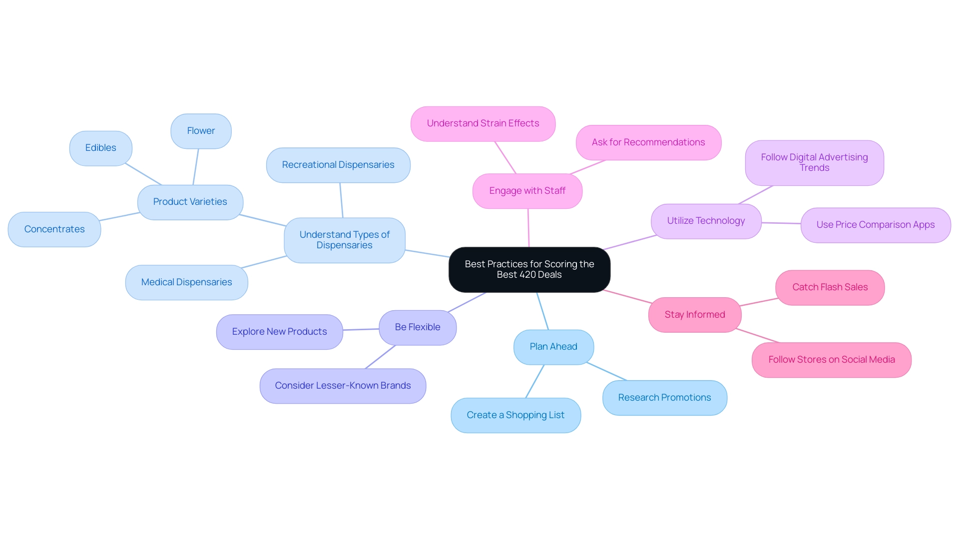Each branch represents a key strategy for securing deals, with sub-branches providing additional tips or actions related to that strategy.