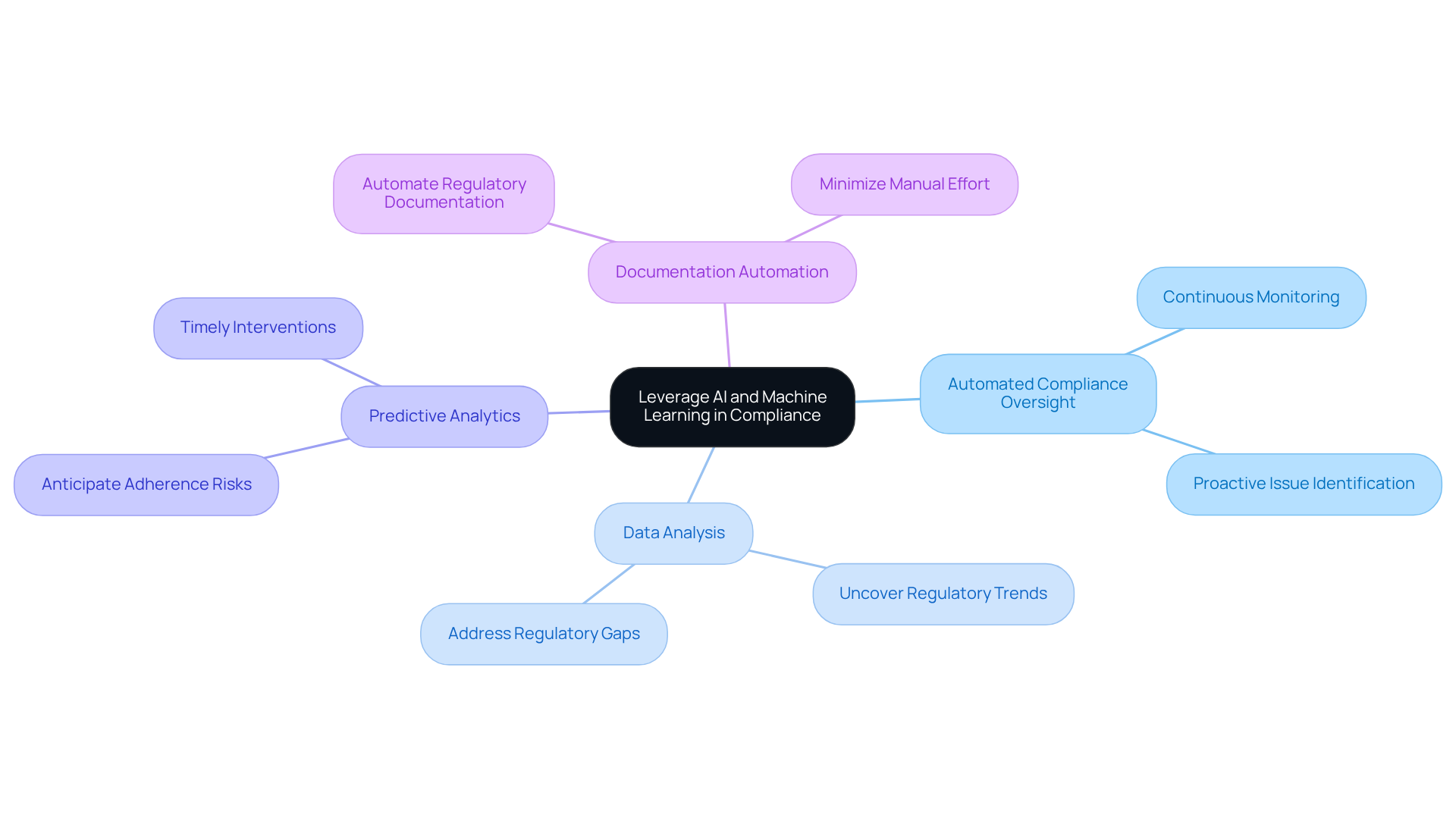 The central node represents the main theme, while the branches show different practices organizations can adopt. Each practice is connected to the central idea, illustrating how they contribute to enhancing compliance.