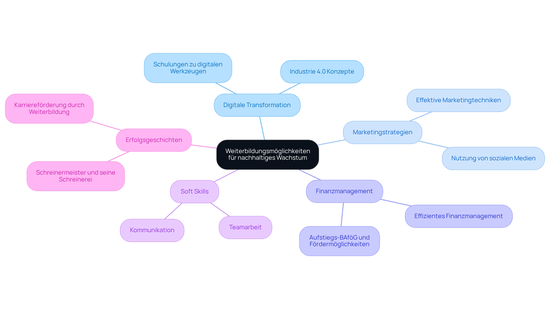Im Zentrum steht das Thema Weiterbildung. Die Äste zeigen die Hauptthemen, während die Unteräste spezifische Inhalte oder Beispiele darstellen. So können Sie leicht erkennen, welche Bereiche abgedeckt werden und wie sie miteinander verbunden sind.