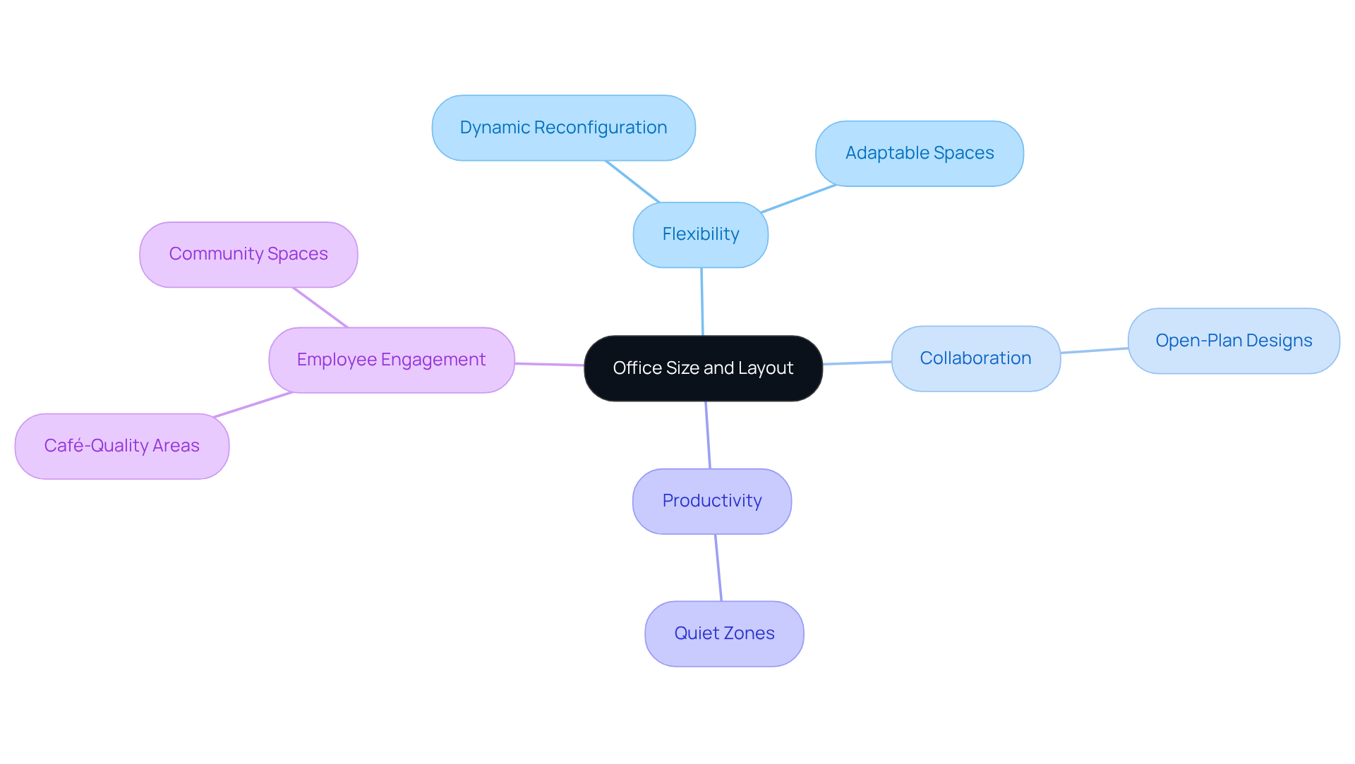 Start at the center with the main topic, then follow the branches to explore how flexibility, collaboration, and productivity are interconnected in designing effective office spaces.