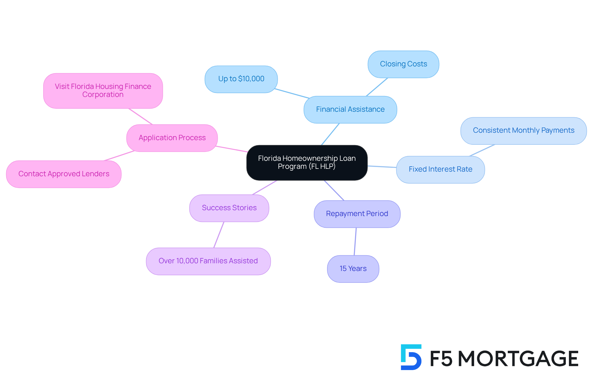 The center shows the main program, while the branches represent different aspects of the program. Follow the branches to understand how each part contributes to helping first-time homebuyers in Florida.