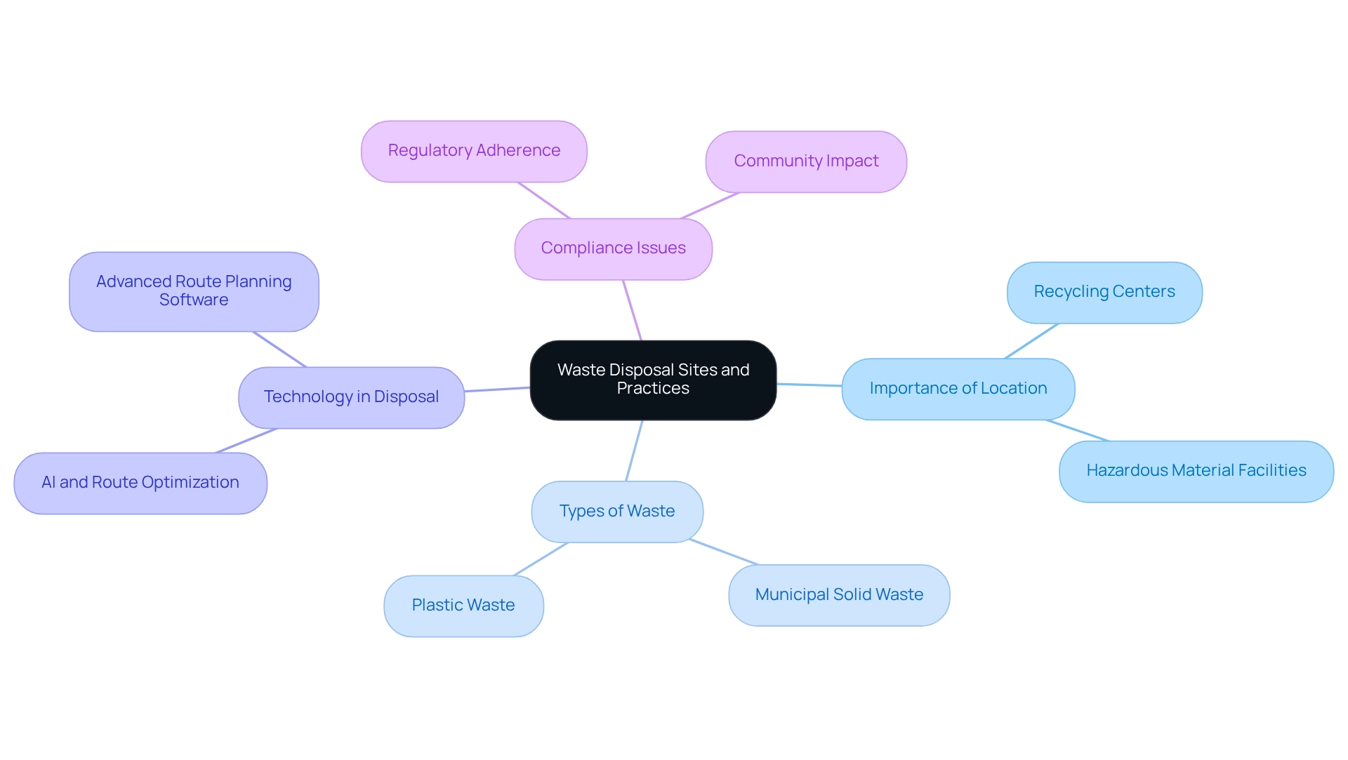 Begin at the center with the main topic of waste disposal. Each branch represents a different aspect of disposal practices, showing how various elements like location, technology, and compliance connect to support small businesses in responsible refuse management.