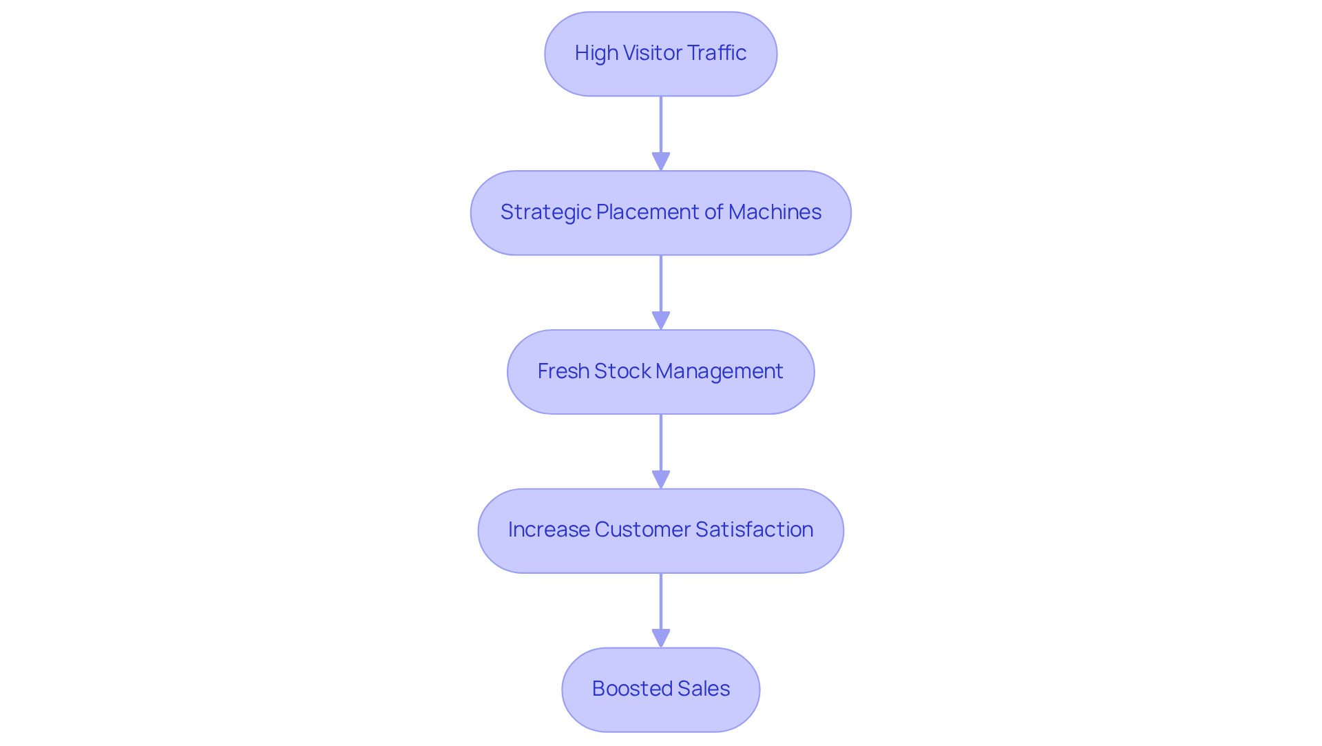 Follow the flow from high visitor traffic to boosted sales. Each step shows how to effectively operate vending machines, ensuring guests have access to snacks and drinks while enhancing their experience. Follow the flow from high visitor traffic to boosted sales. Each step shows how to effectively operate vending machines, ensuring guests have access to snacks and drinks while enhancing their experience.