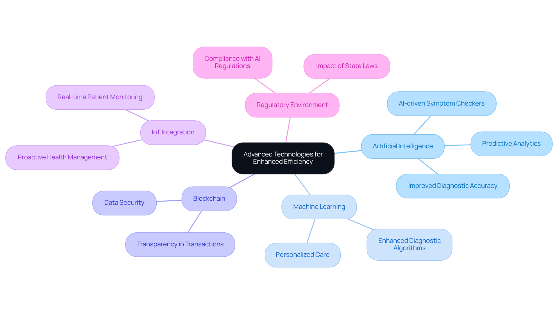 The central node represents the main theme, while the branches show different technologies. Each sub-branch explains how these technologies contribute to improving healthcare efficiency.