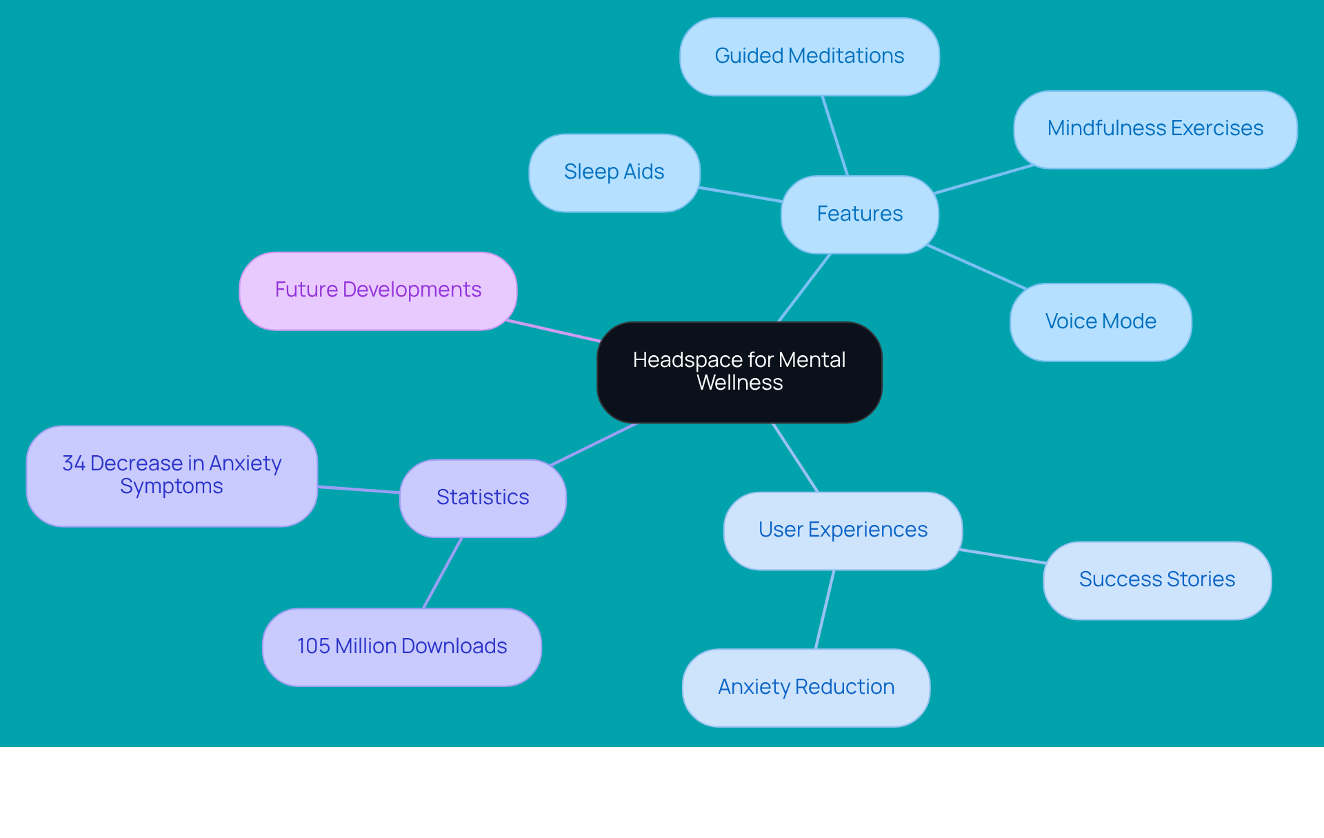 The central node represents Headspace, and the branches show different aspects of the app. Each color-coded branch highlights features, user feedback, and important statistics, making it easy to understand how Headspace supports mental wellness. The central node represents Headspace, and the branches show different aspects of the app. Each color-coded branch highlights features, user feedback, and important statistics, making it easy to understand how Headspace supports mental wellness.