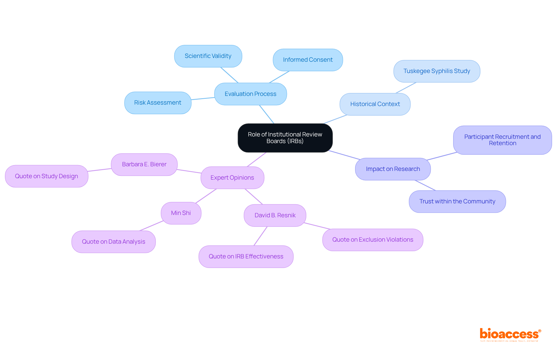 The central node represents the main topic of IRBs. Each branch highlights a key aspect of their role, and the sub-branches provide more detailed information. This structure helps you see how everything connects in the context of ethical research.