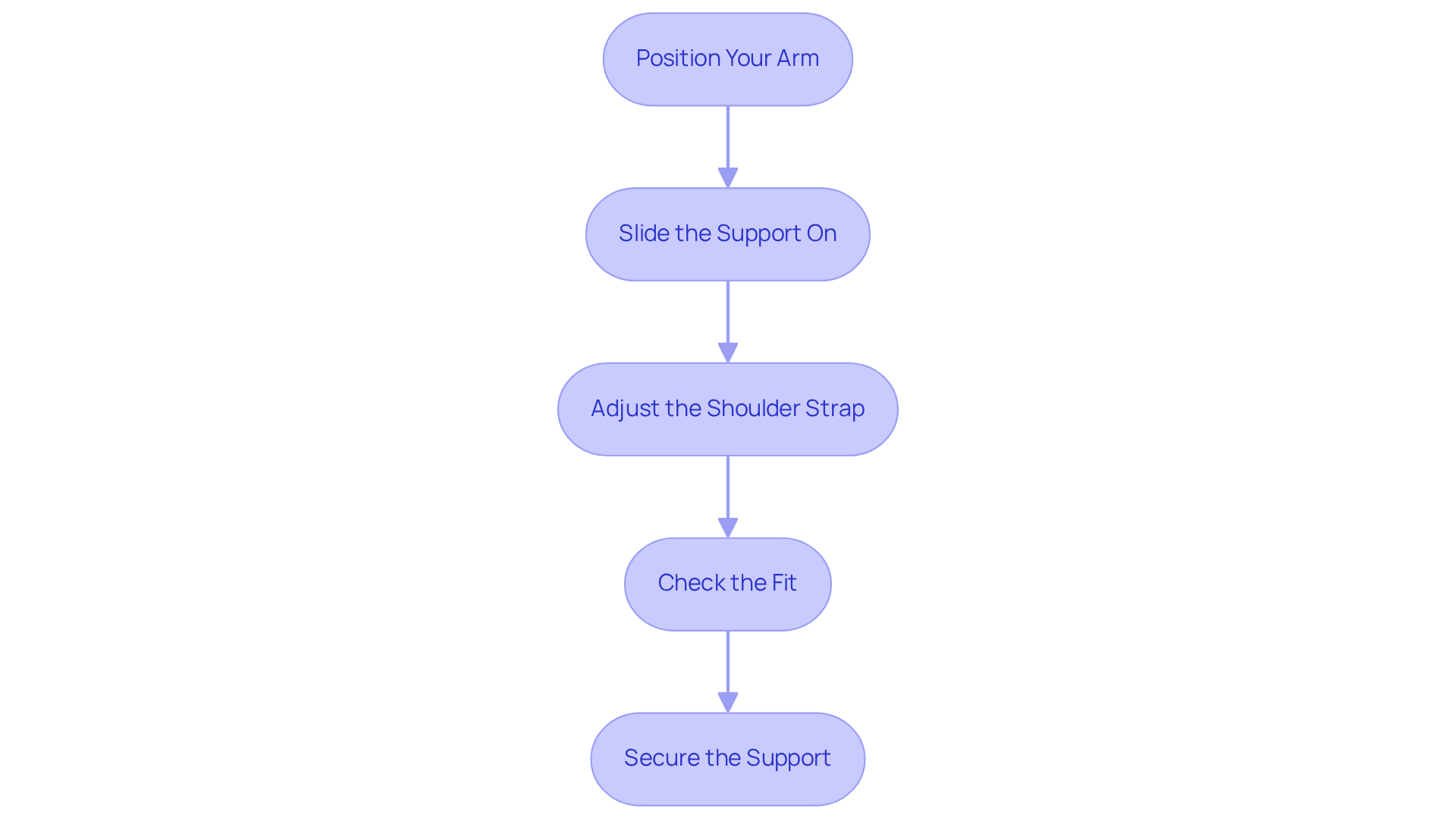 Each box represents a step in the process of wearing an arm sling. Follow the arrows from the top to the bottom to ensure you complete each step in the correct order for optimal support and comfort. Each box represents a step in the process of wearing an arm sling. Follow the arrows from the top to the bottom to ensure you complete each step in the correct order for optimal support and comfort.