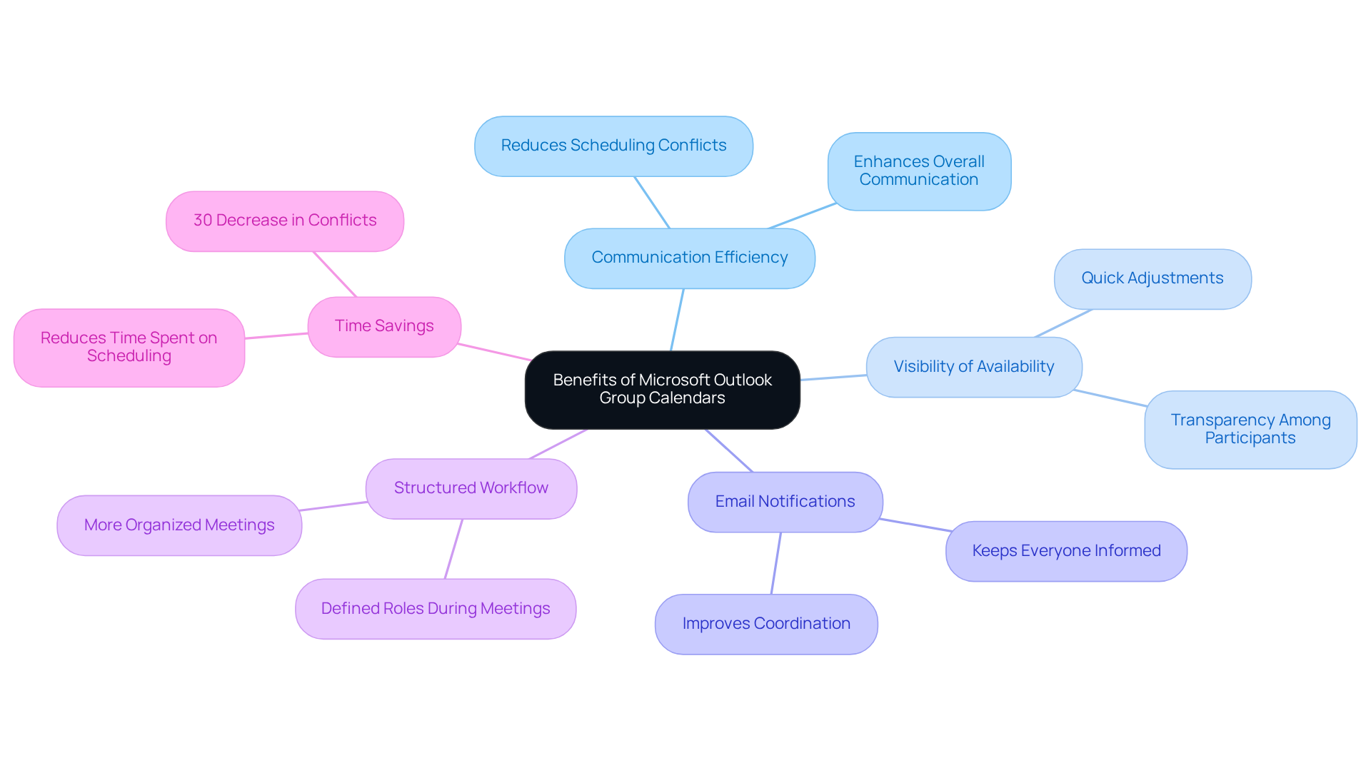 Start at the center with the main benefit of group calendars, then explore each branch to see how it contributes to better meeting coordination and productivity.