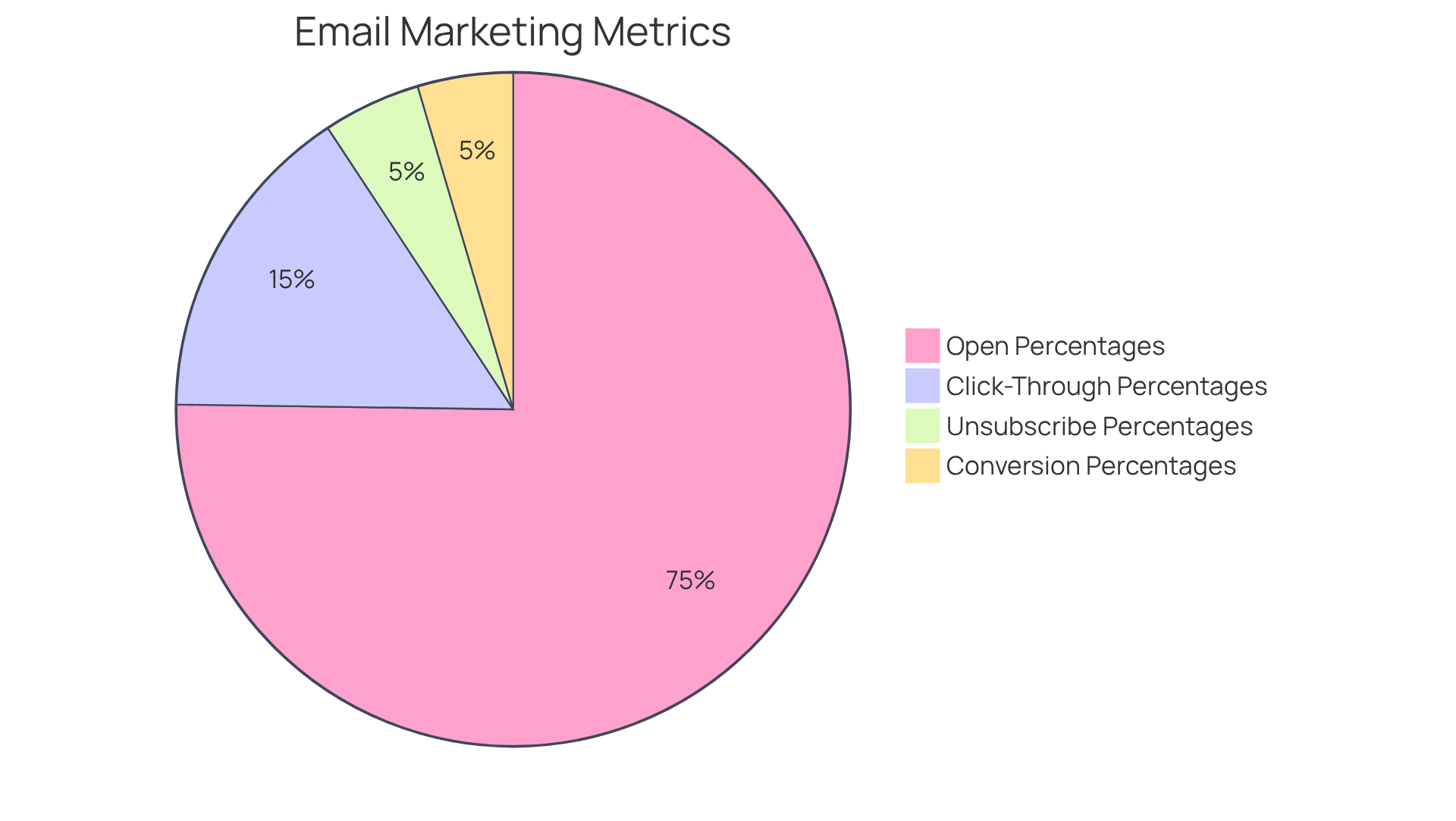 Each slice of the pie shows how much that metric contributes to your overall campaign performance. A larger slice means a bigger impact on your results!