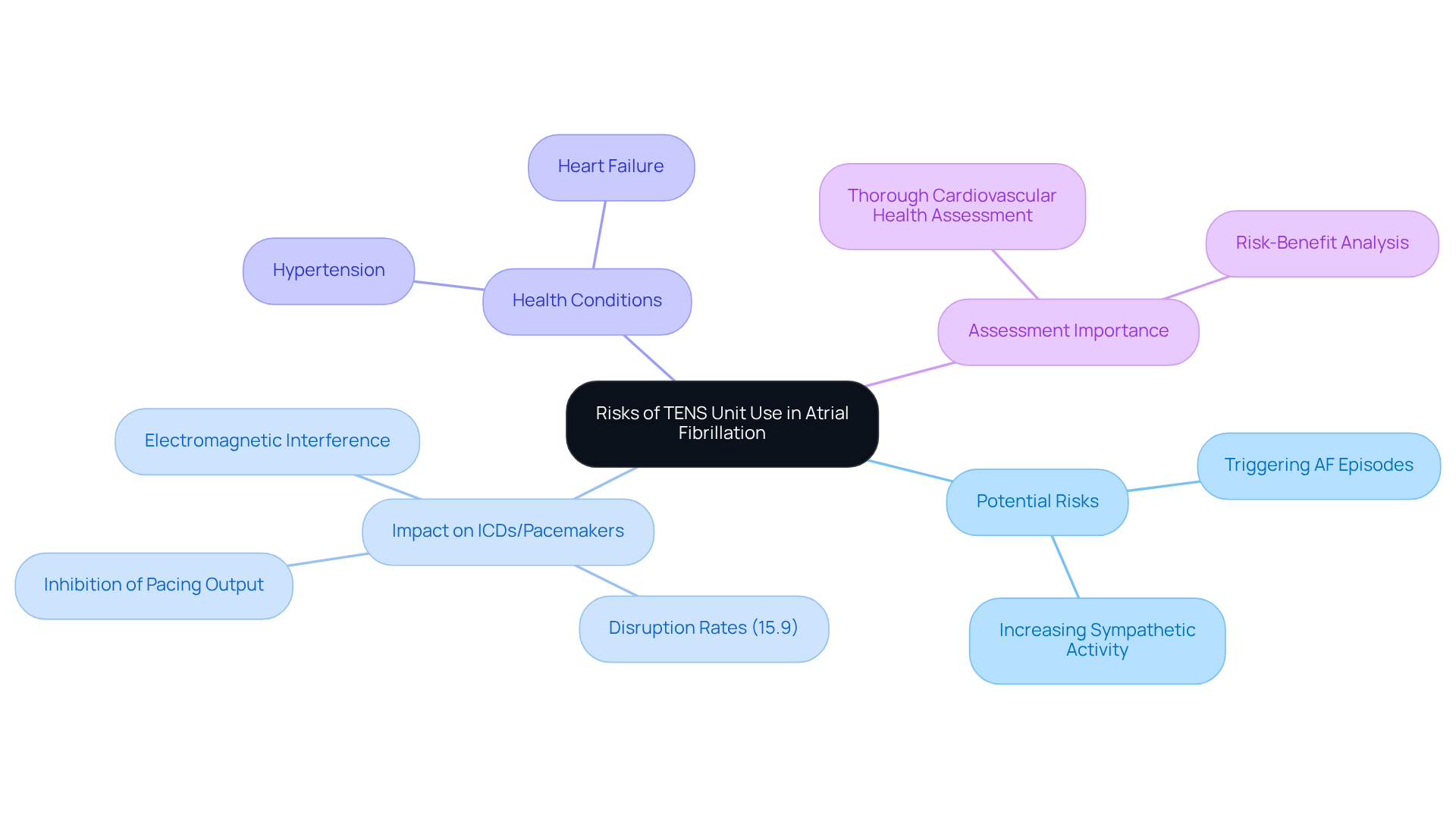 The central node represents the main topic, while the branches show different risks and considerations. Each color-coded branch helps you quickly identify related points, making it easier to understand the complexities involved.