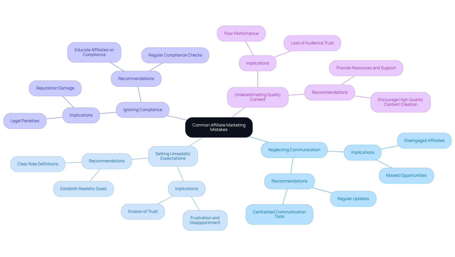 This mindmap starts with the main theme in the center and branches out to show specific mistakes. Each branch highlights a mistake and can include tips or consequences, helping you understand how to avoid pitfalls in affiliate marketing. This mindmap starts with the main theme in the center and branches out to show specific mistakes. Each branch highlights a mistake and can include tips or consequences, helping you understand how to avoid pitfalls in affiliate marketing.