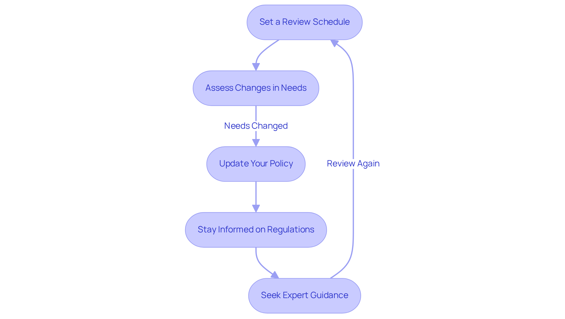 Each box shows a step you should take to ensure your legal protection is up-to-date. Follow the arrows to navigate through the process, from setting a review schedule to seeking expert advice. Each box shows a step you should take to ensure your legal protection is up-to-date. Follow the arrows to navigate through the process, from setting a review schedule to seeking expert advice.