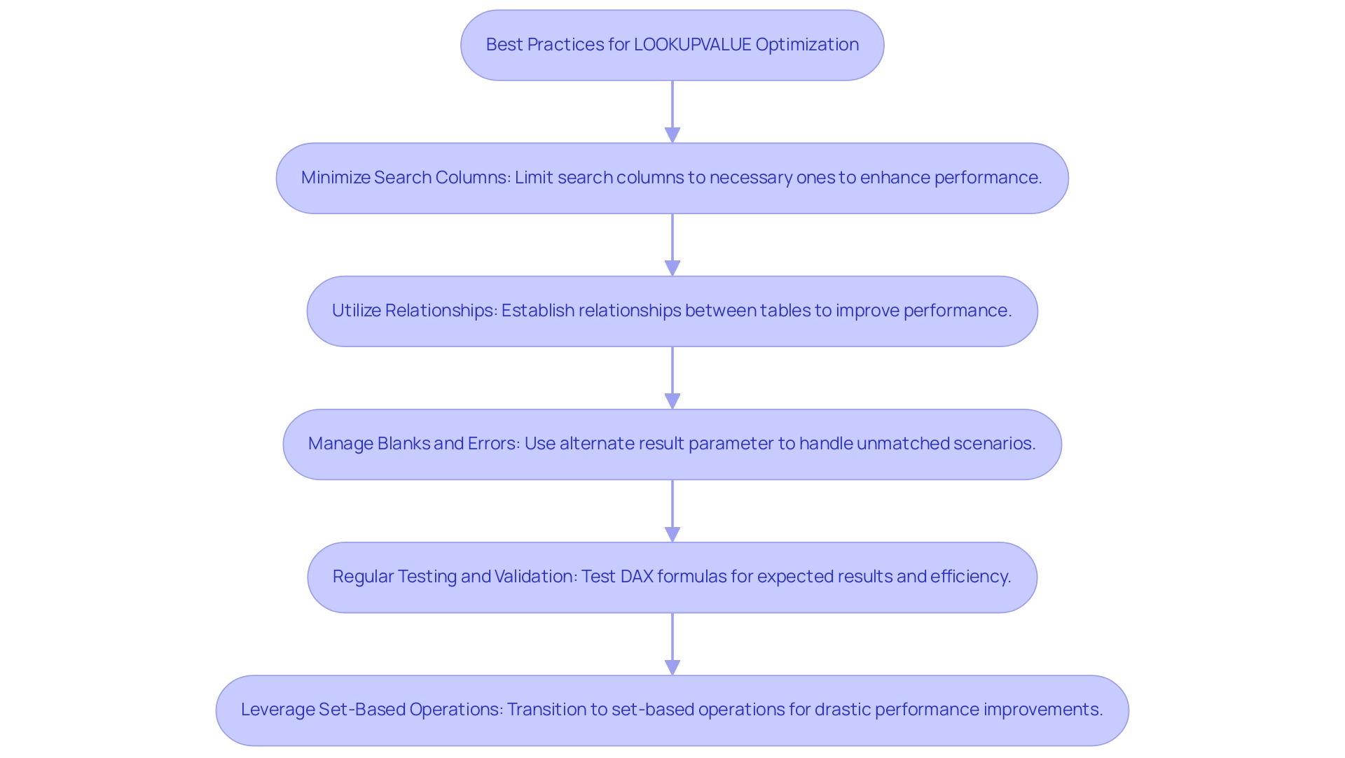 Each box represents a best practice for optimizing LOOKUPVALUE performance, with arrows indicating the recommended flow for implementation.