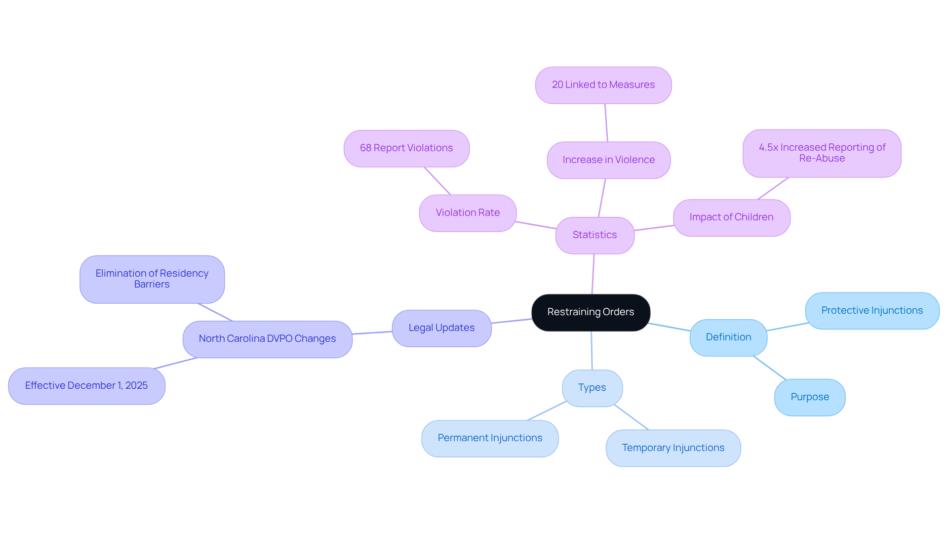 This mindmap starts with the main topic of restraining orders at the center. From there, you can explore different branches that explain what restraining orders are, the types available, recent legal changes, and important statistics. Each branch helps you understand how these elements connect and why they matter.