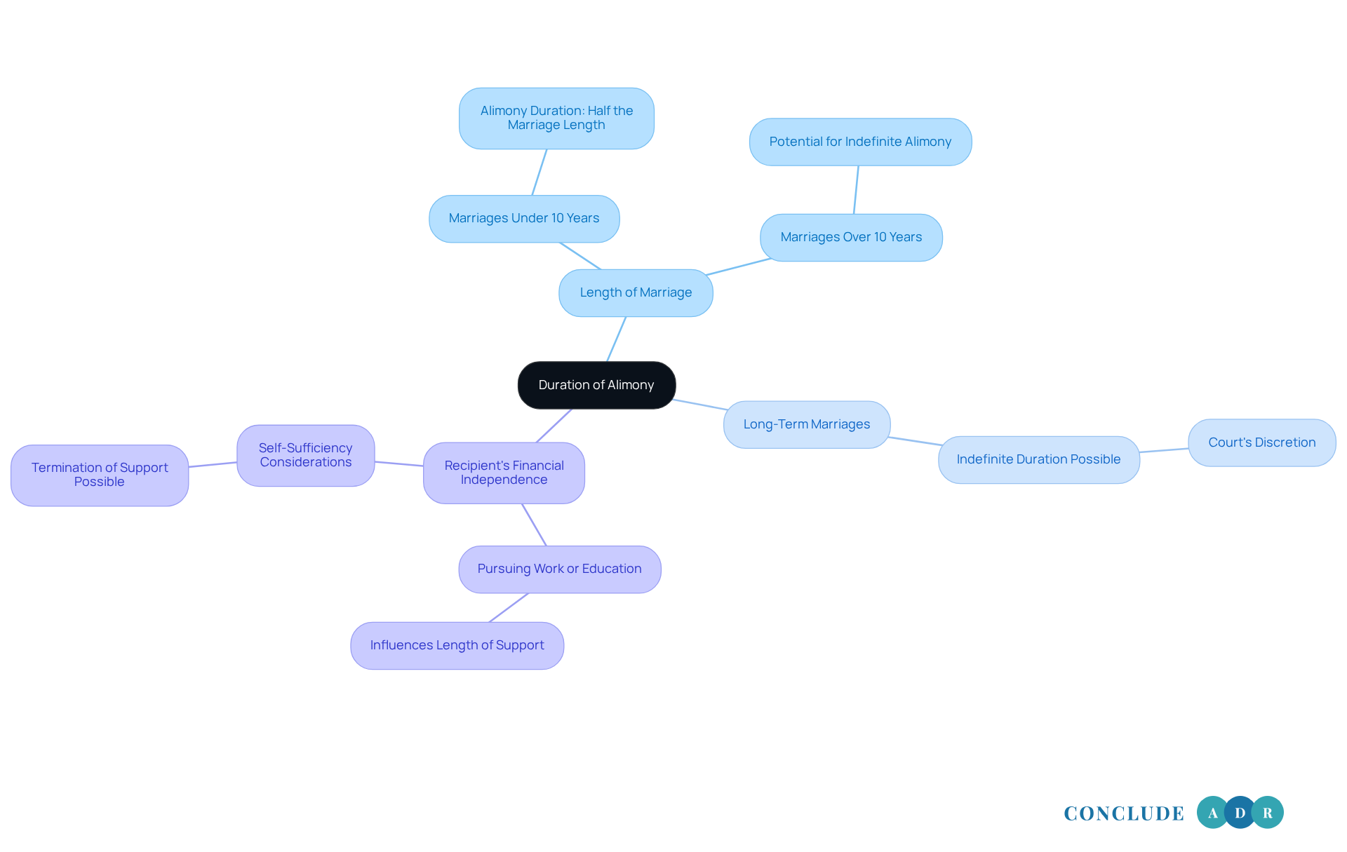 Start at the center with the main topic of alimony duration, then follow the branches to explore each key factor that influences how long alimony may be awarded. Start at the center with the main topic of alimony duration, then follow the branches to explore each key factor that influences how long alimony may be awarded.
