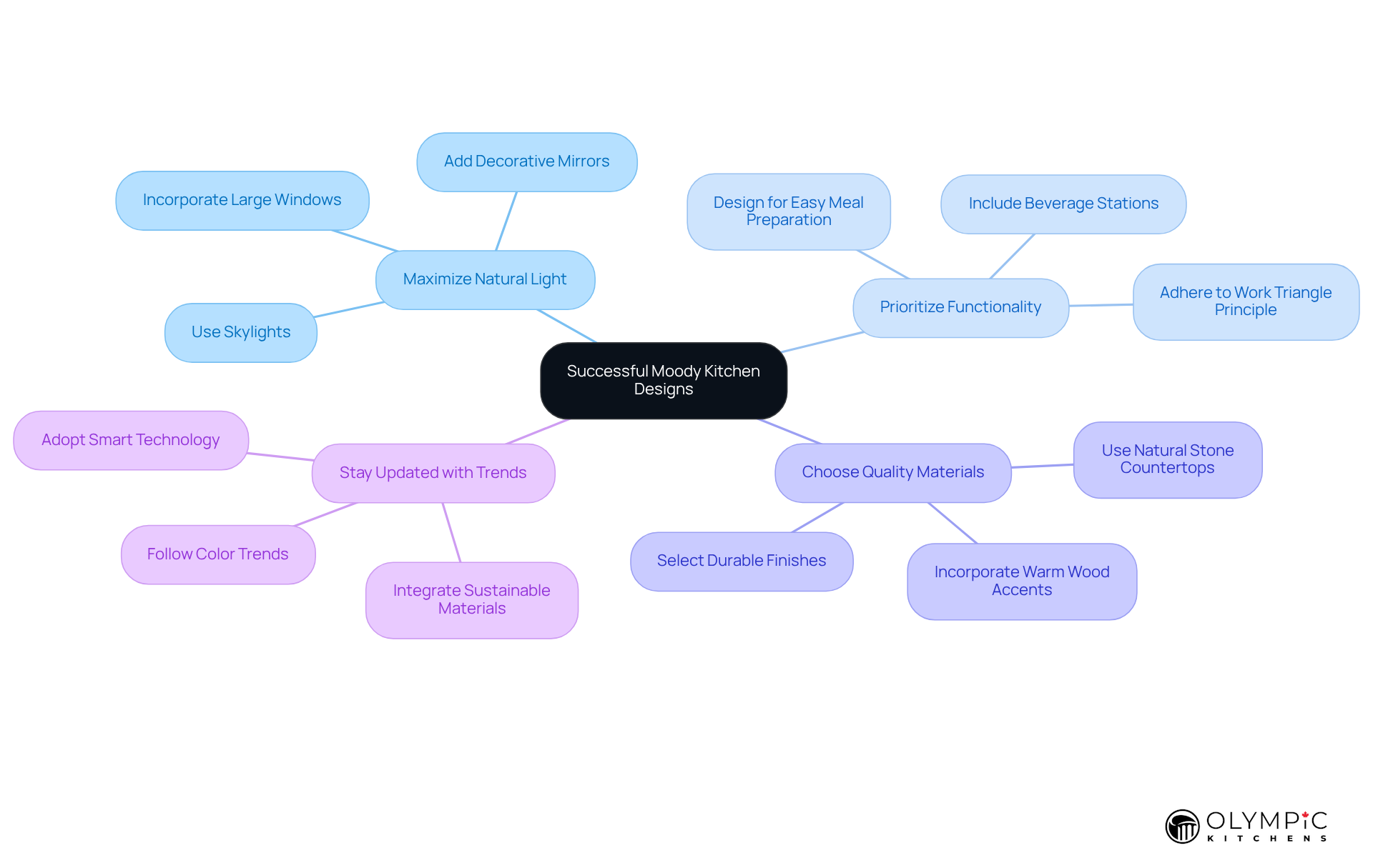 The central node represents the overall goal of creating moody kitchens. Each branch shows a key strategy, and the sub-branches provide specific tips or actions to implement that strategy.