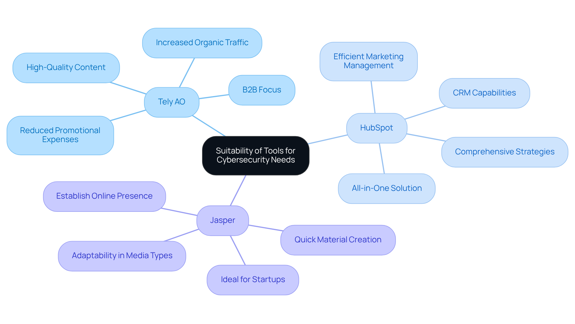 This mindmap shows how different content automation tools fit various cybersecurity needs. Each branch represents a tool, and the sub-branches highlight what makes each tool special. Follow the branches to understand which tool might be best for your specific marketing goals!