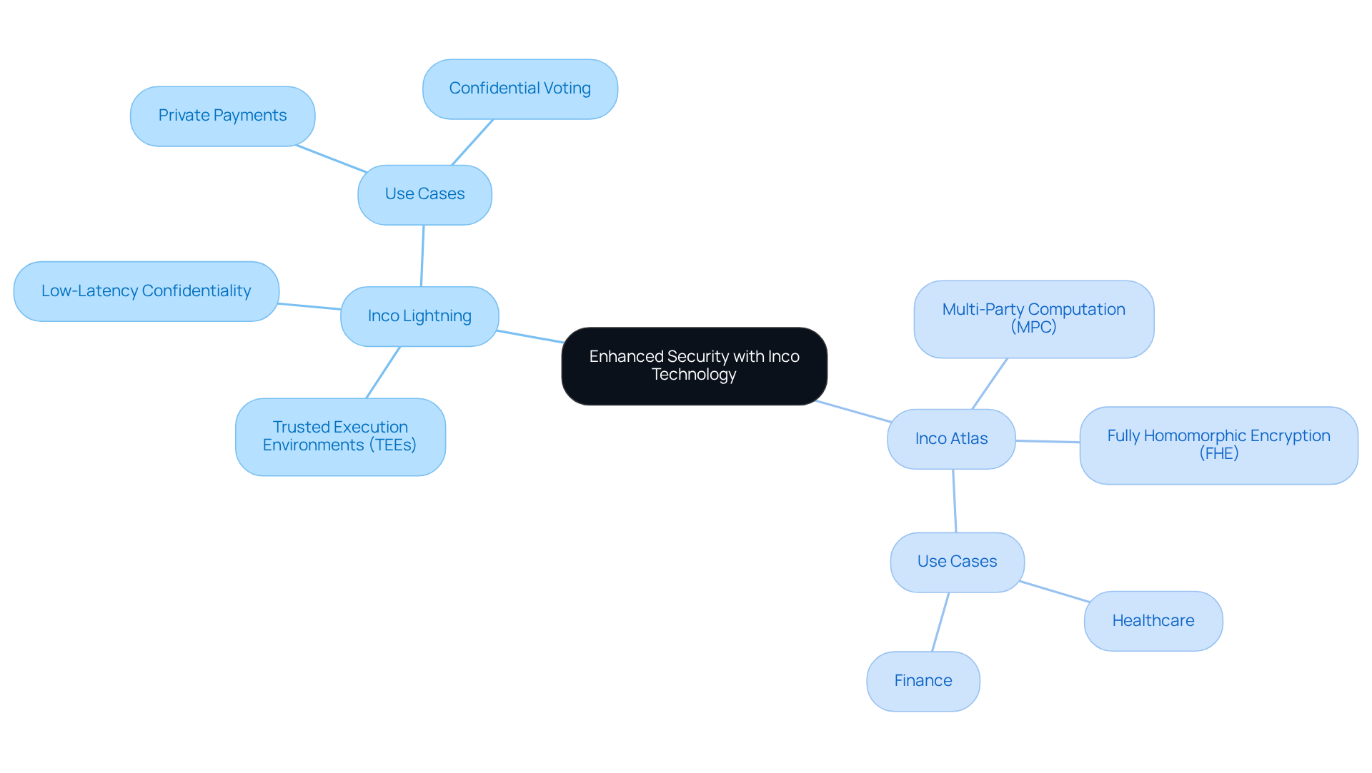 The central node represents the overall goal of enhancing security. The branches show the two main products, and the sub-branches detail their features and specific applications. Follow the branches to see how each product contributes to security in smart contracts.