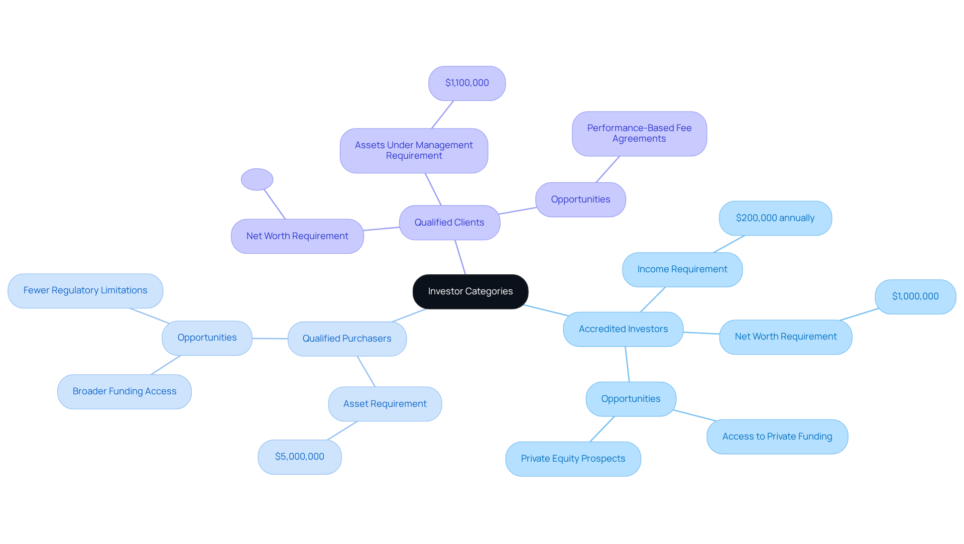In this mindmap, the central node represents all investor categories. The branches show each specific type of investor and their requirements — follow the lines to understand how they differ and what opportunities are available based on their financial status.