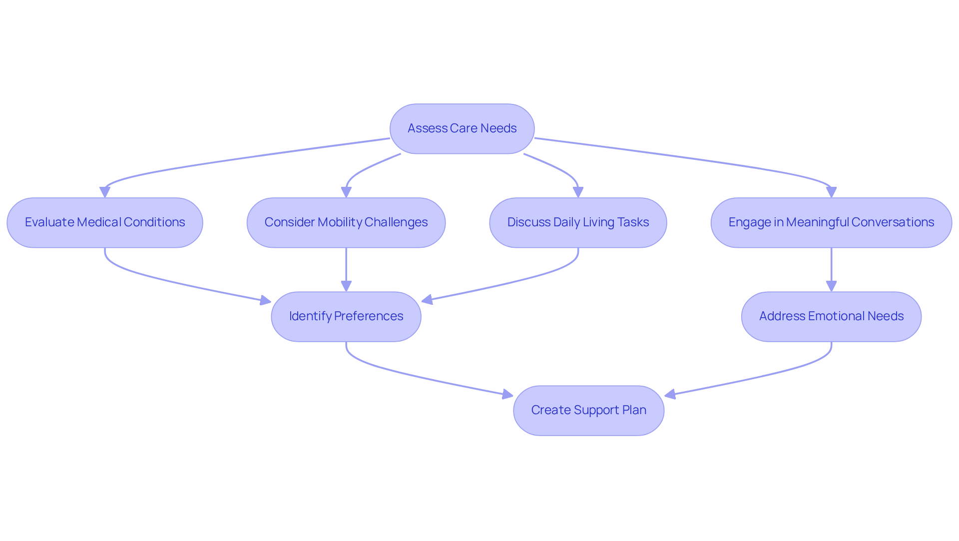 Each box represents a step in the process. Follow the arrows to see how to assess and plan care effectively, ensuring all aspects of the individual's needs are considered.